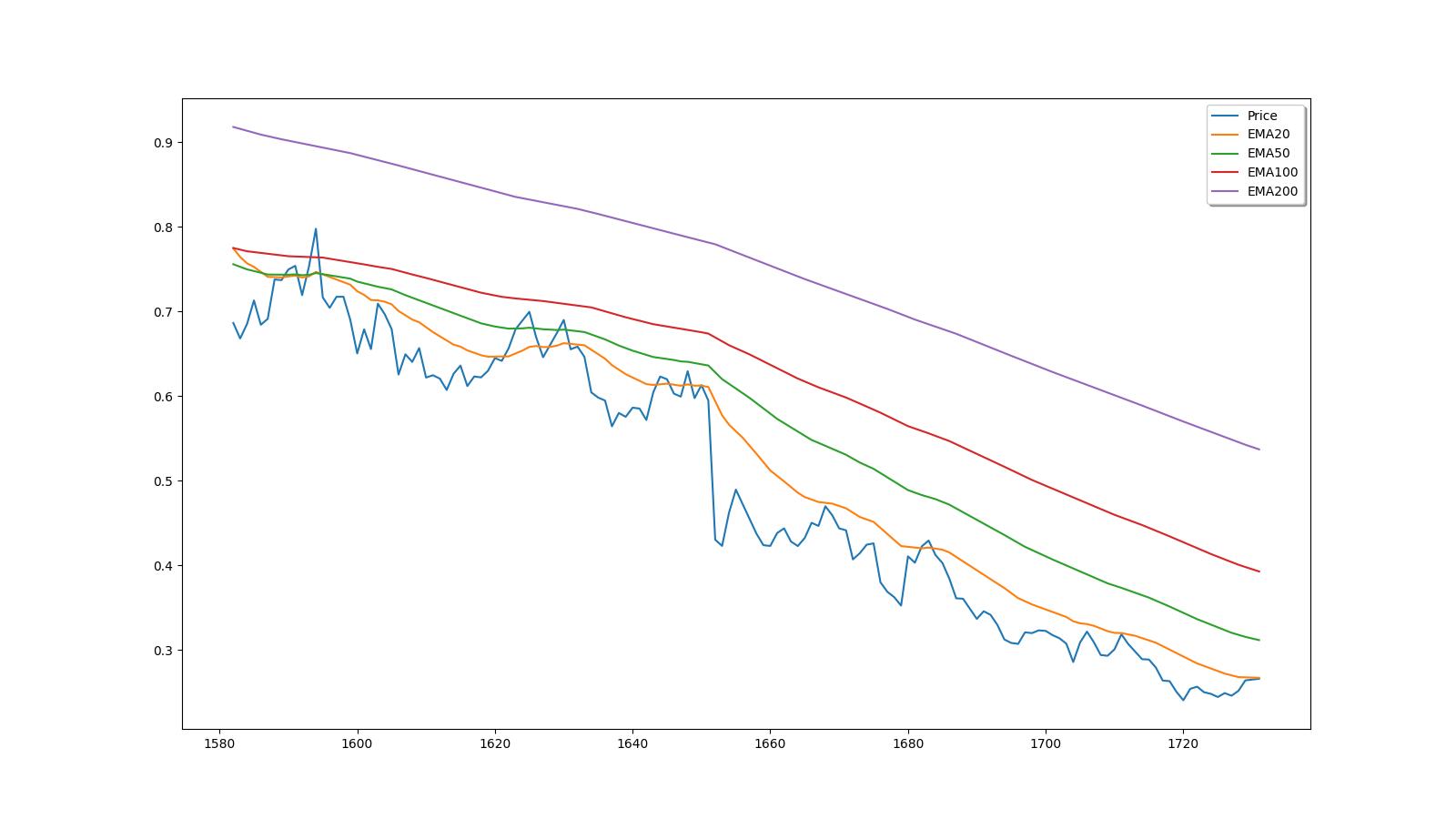 Stacks Exponential Moving Averages