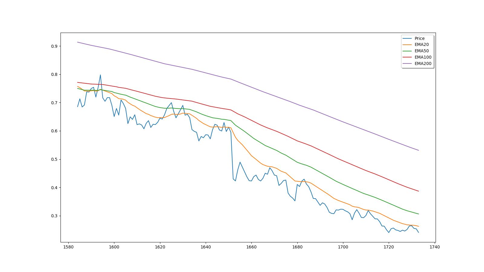 Stacks Exponential Moving Averages
