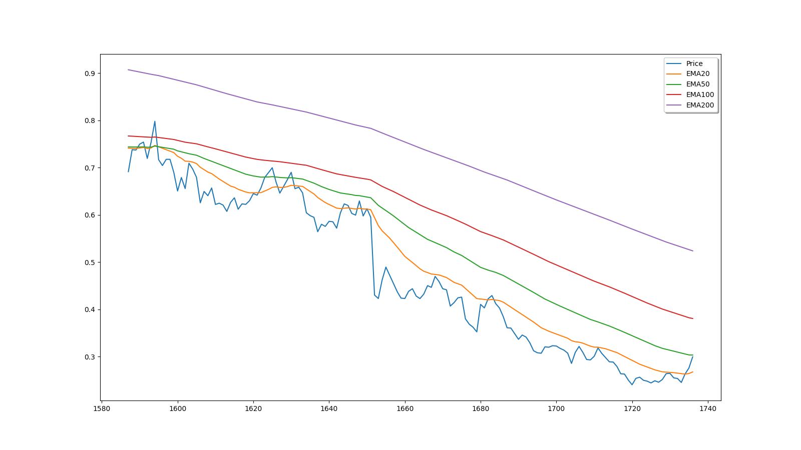 Stacks Exponential Moving Averages