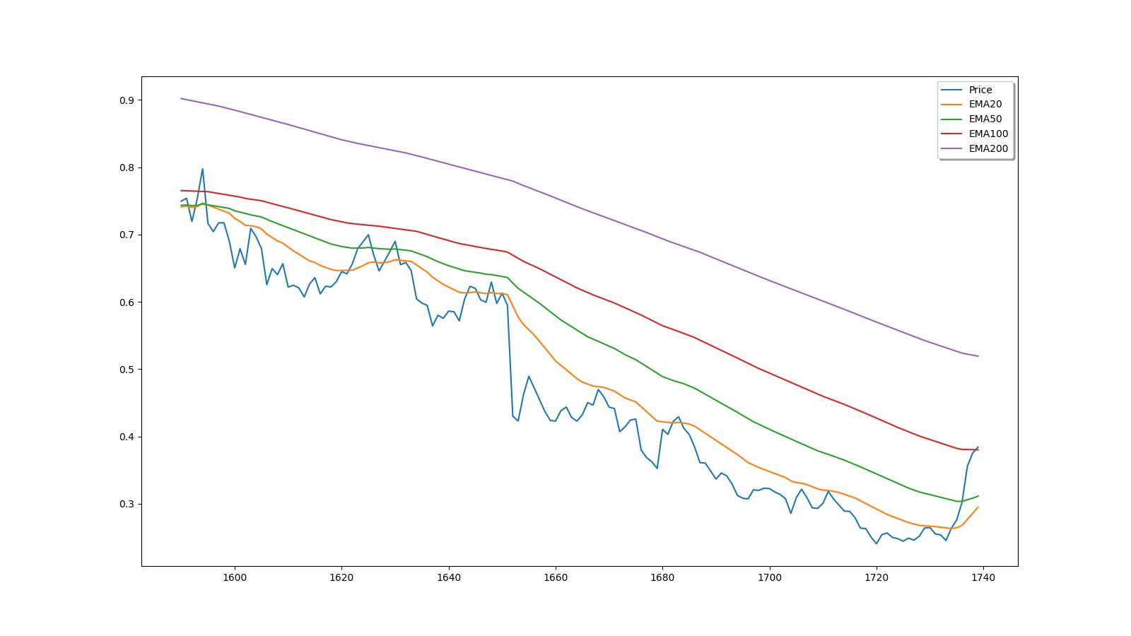 스택스 Exponential Moving Averages