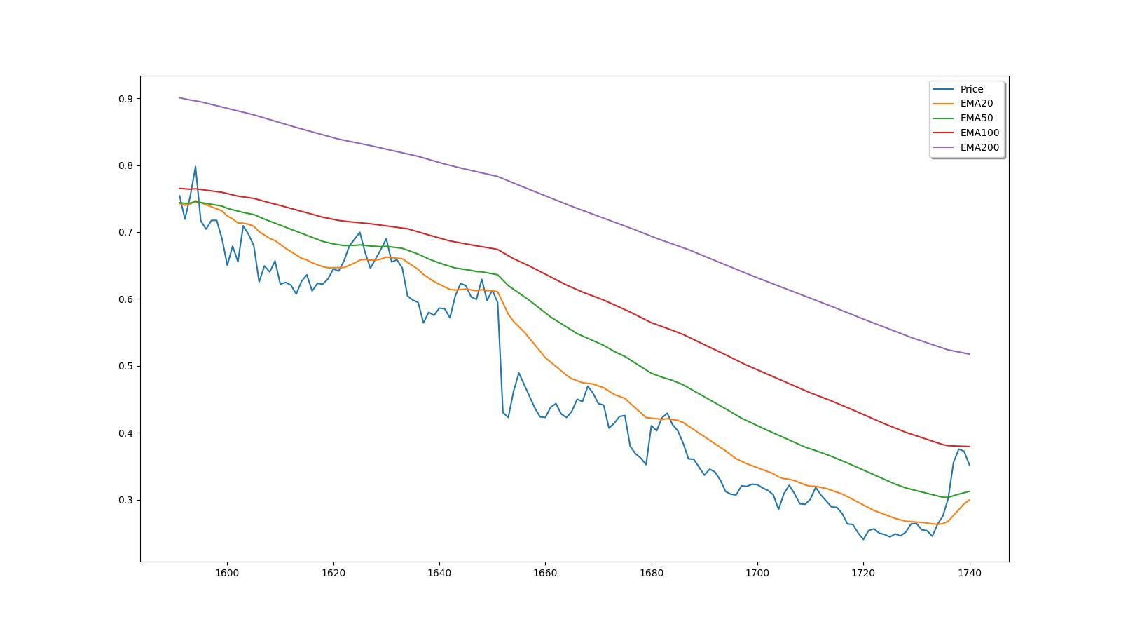 Stacks Exponential Moving Averages