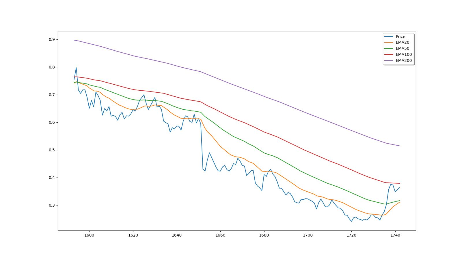 Stacks Exponential Moving Averages