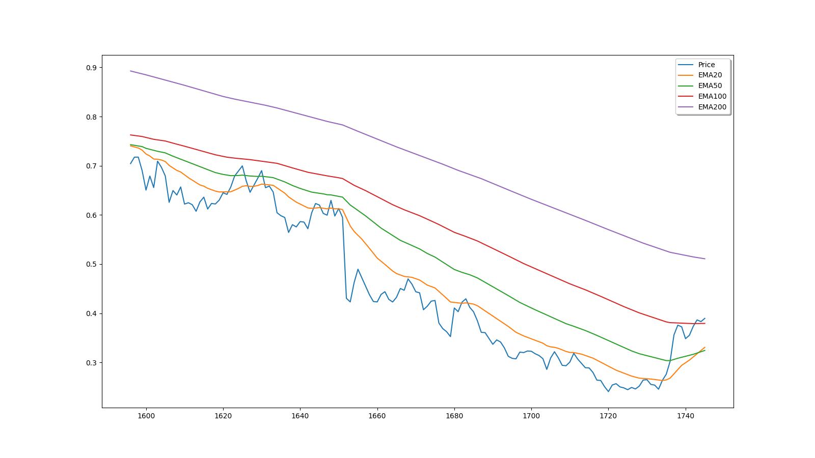 Stacks Exponential Moving Averages