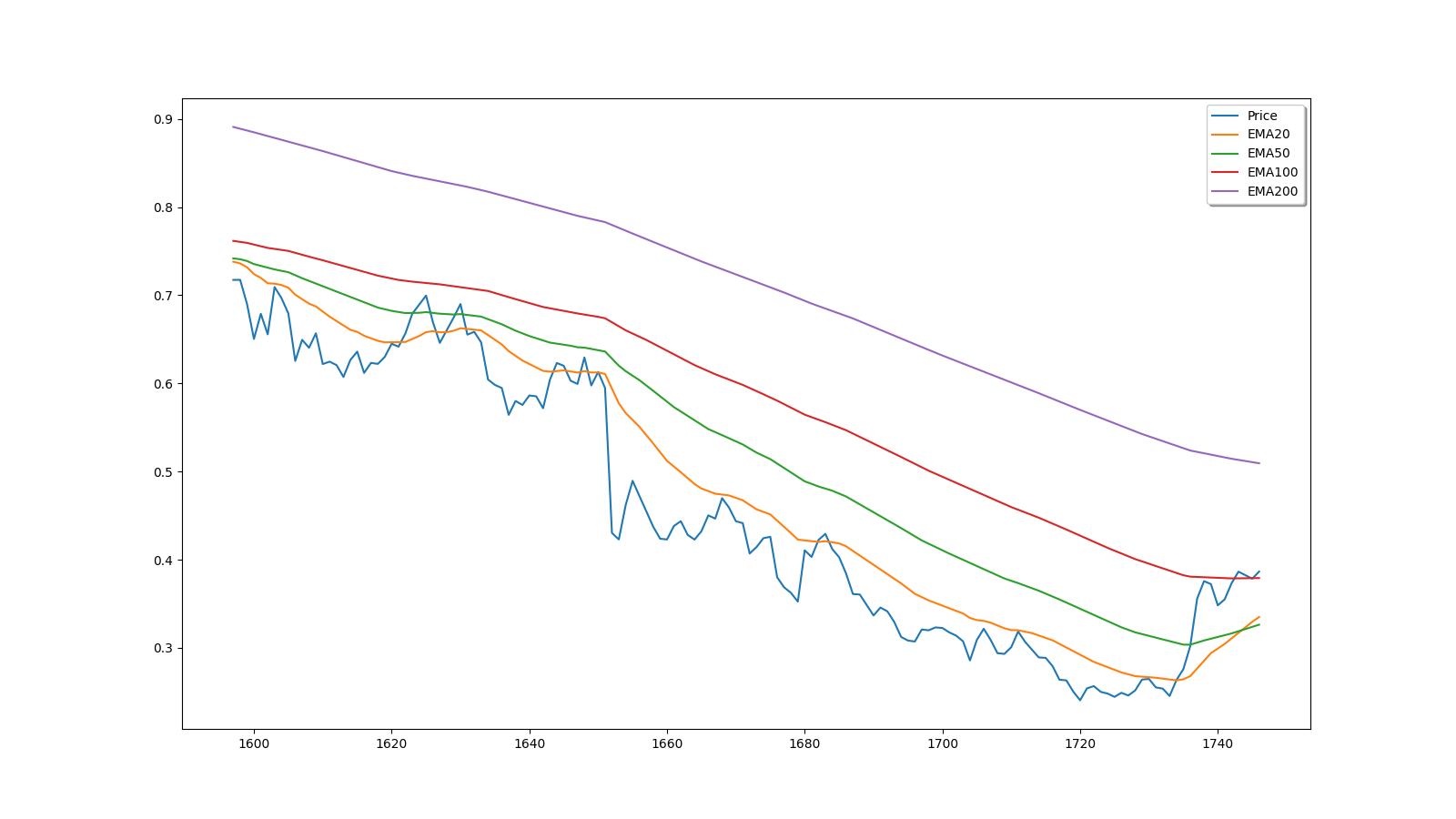 Stacks Exponential Moving Averages