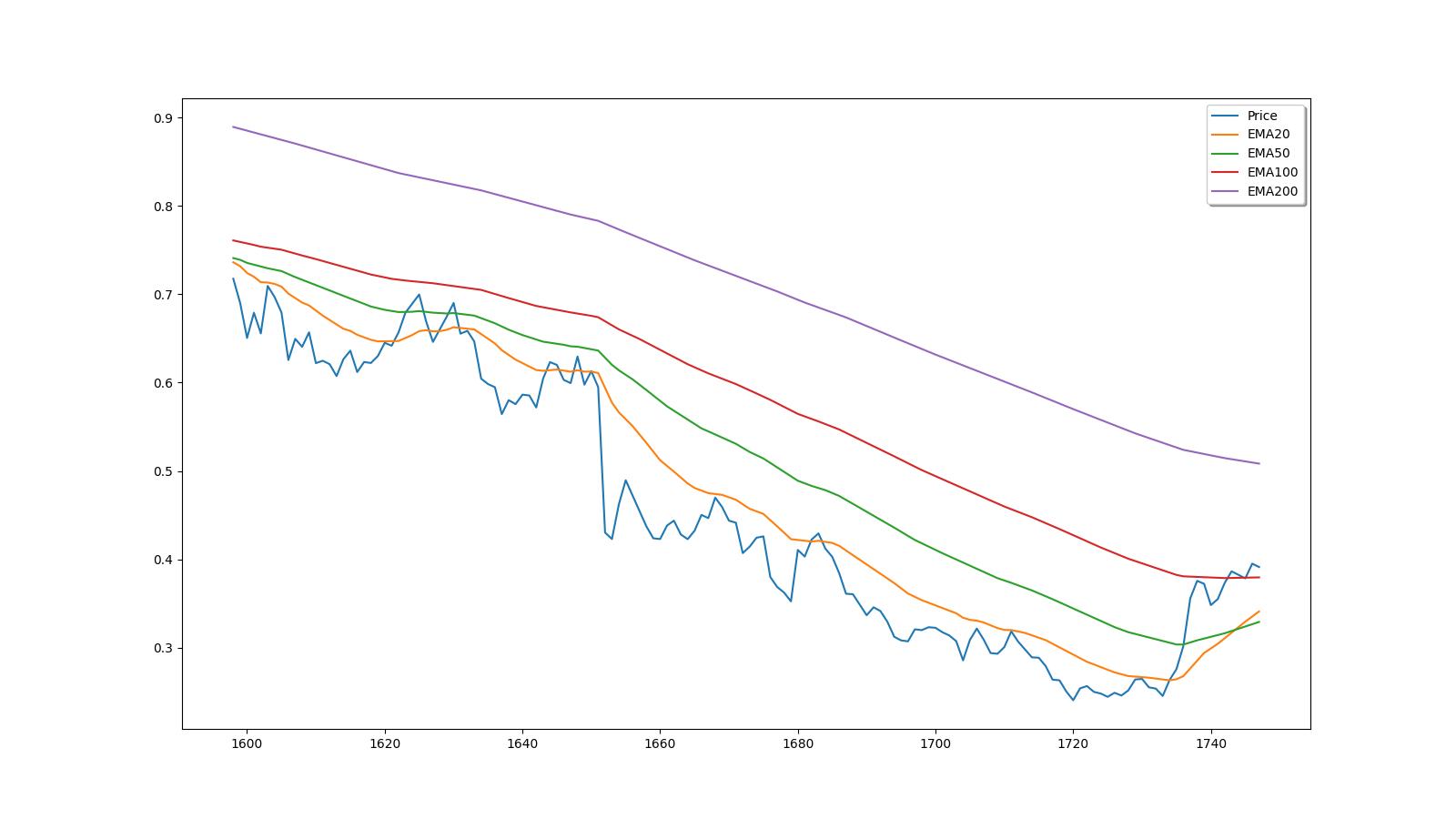 Stacks Exponential Moving Averages