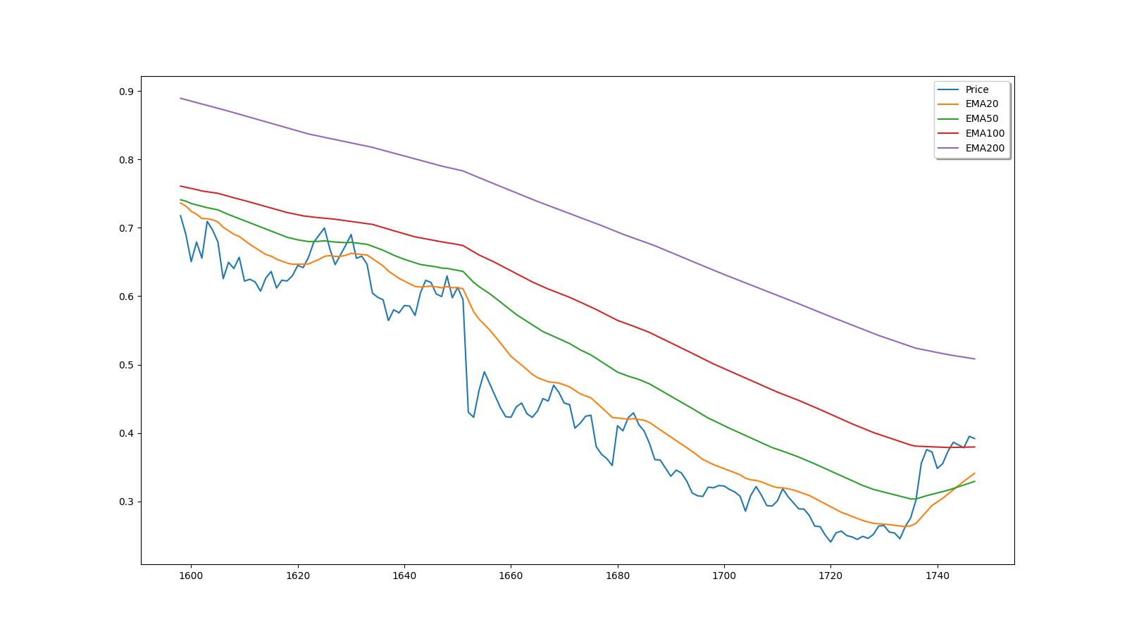 Stacks Exponential Moving Averages