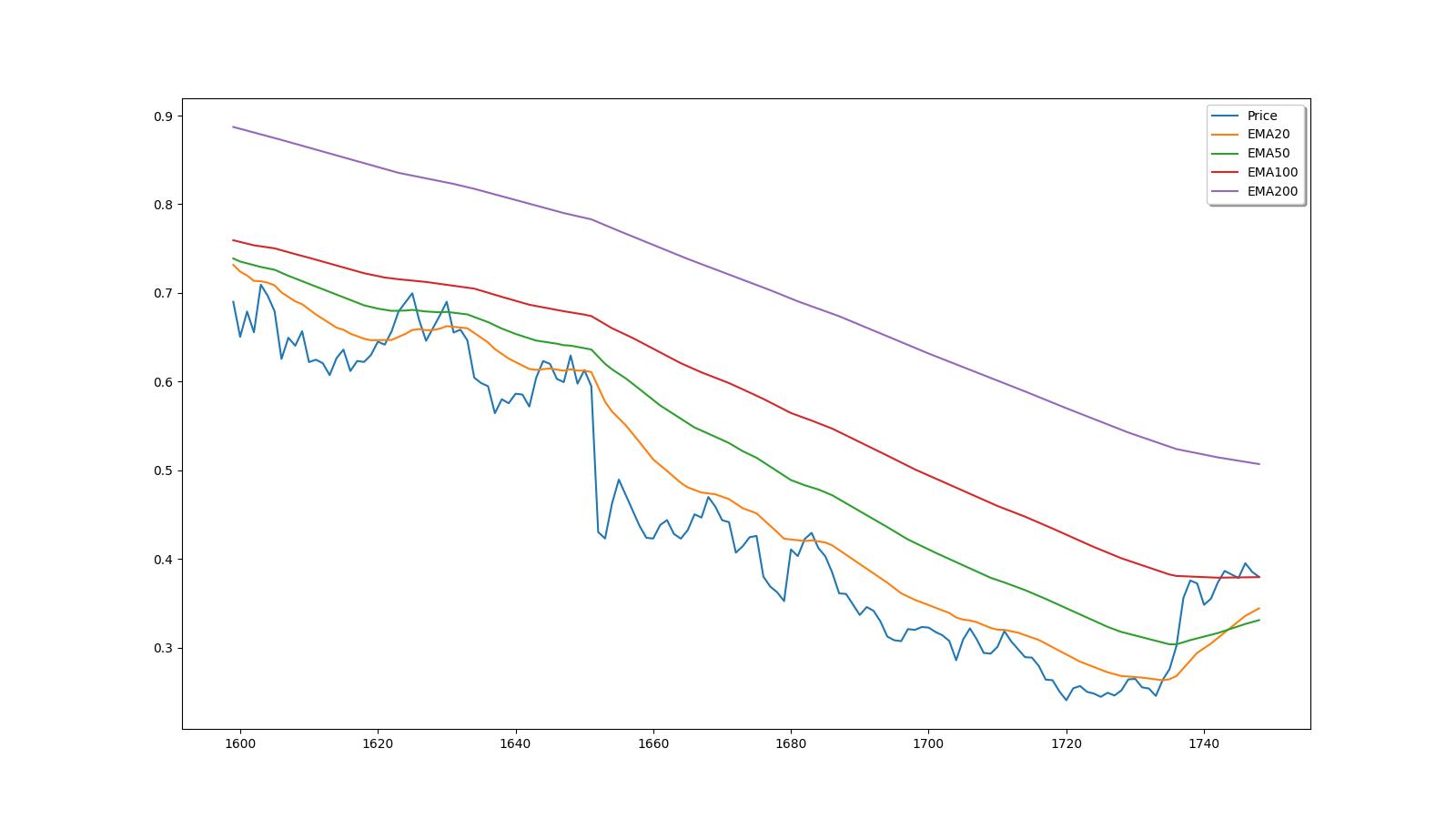 Stacks Exponential Moving Averages