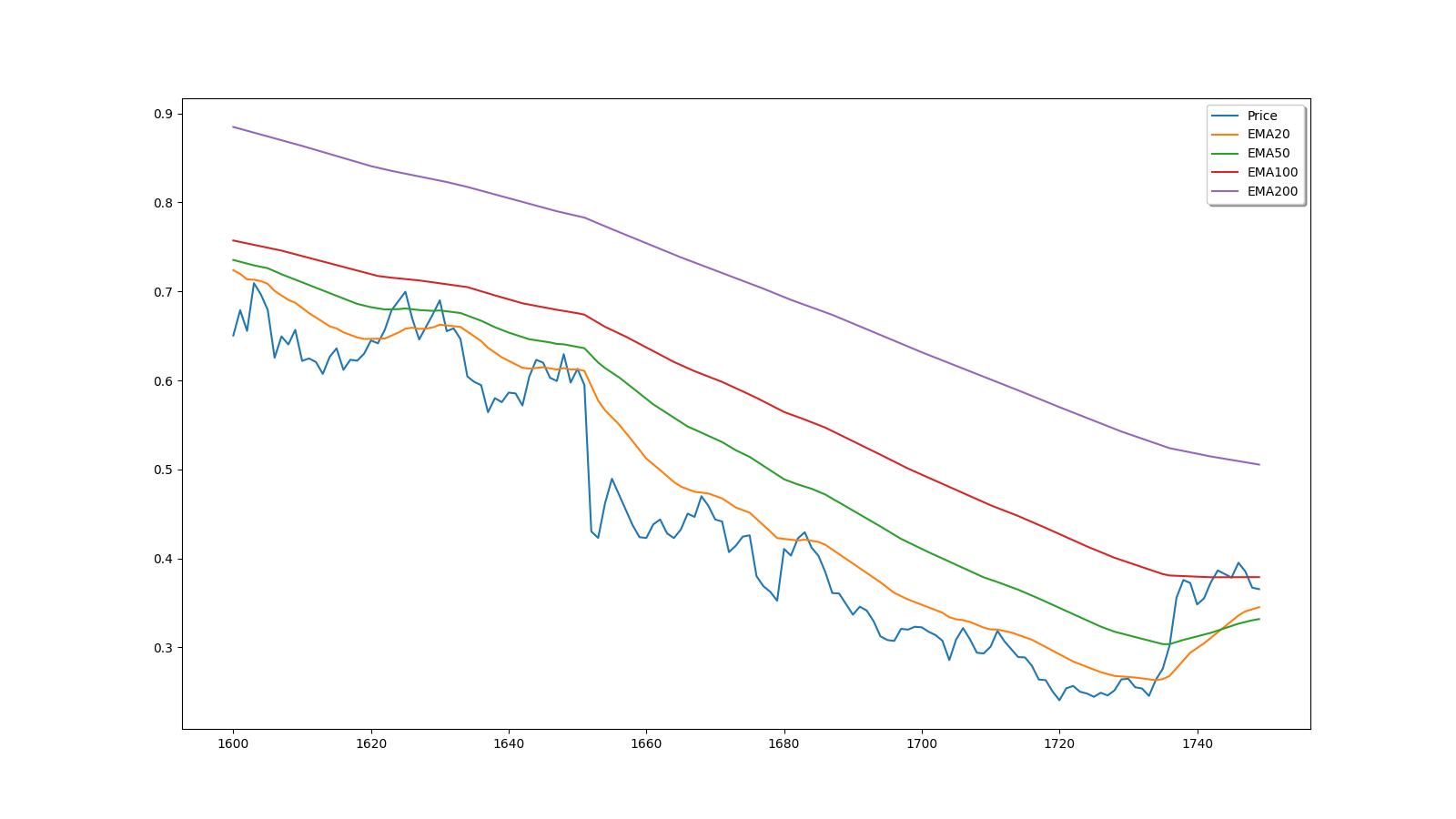 Stacks Exponential Moving Averages