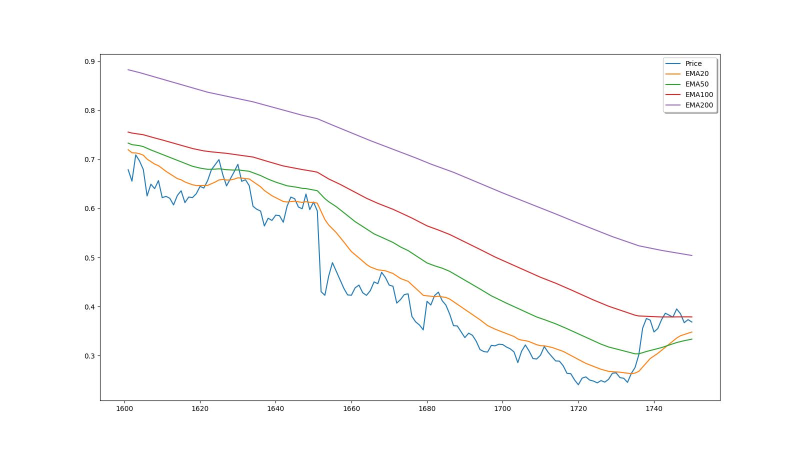 Stacks Exponential Moving Averages