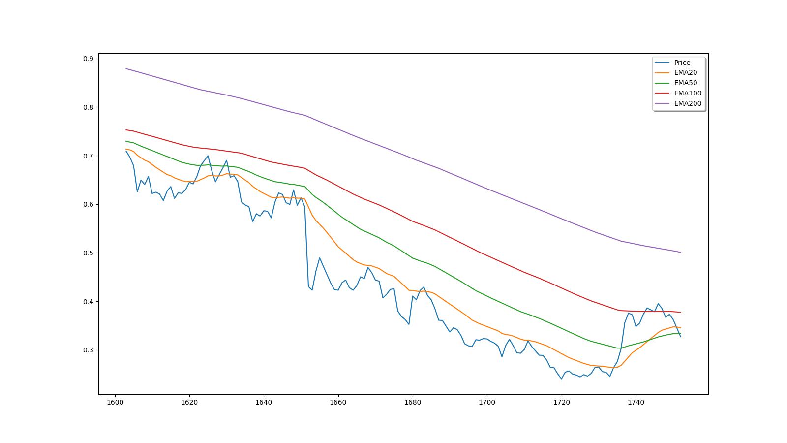 Stacks Exponential Moving Averages