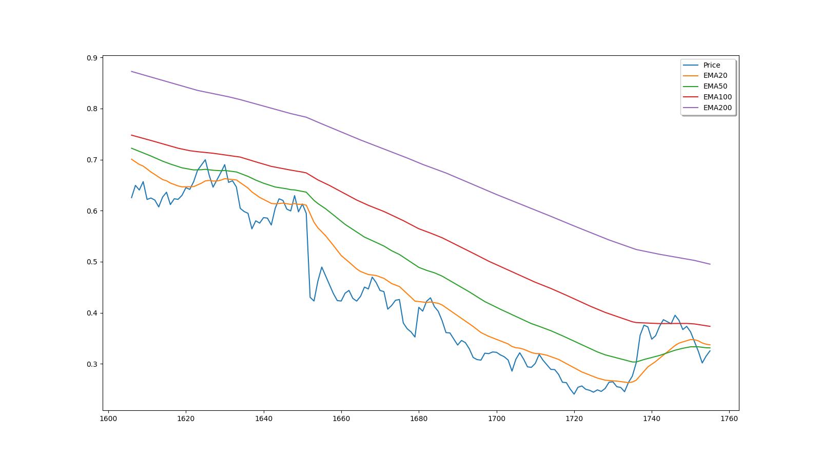 Stacks Exponential Moving Averages