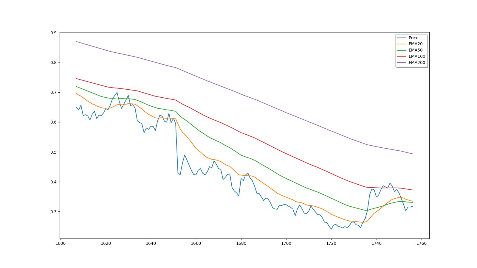 Stacks Exponential Moving Averages
