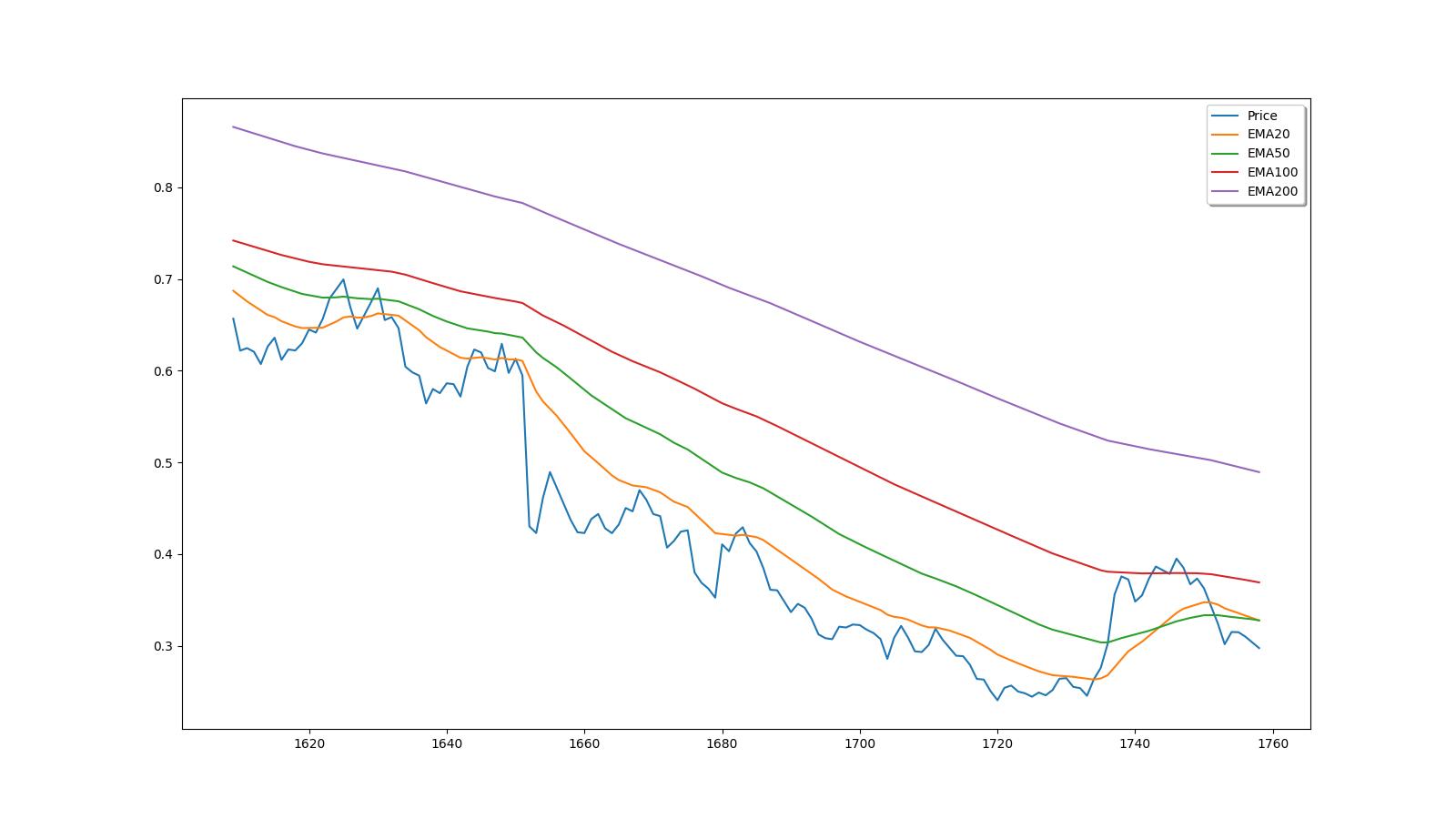 Stacks Exponential Moving Averages