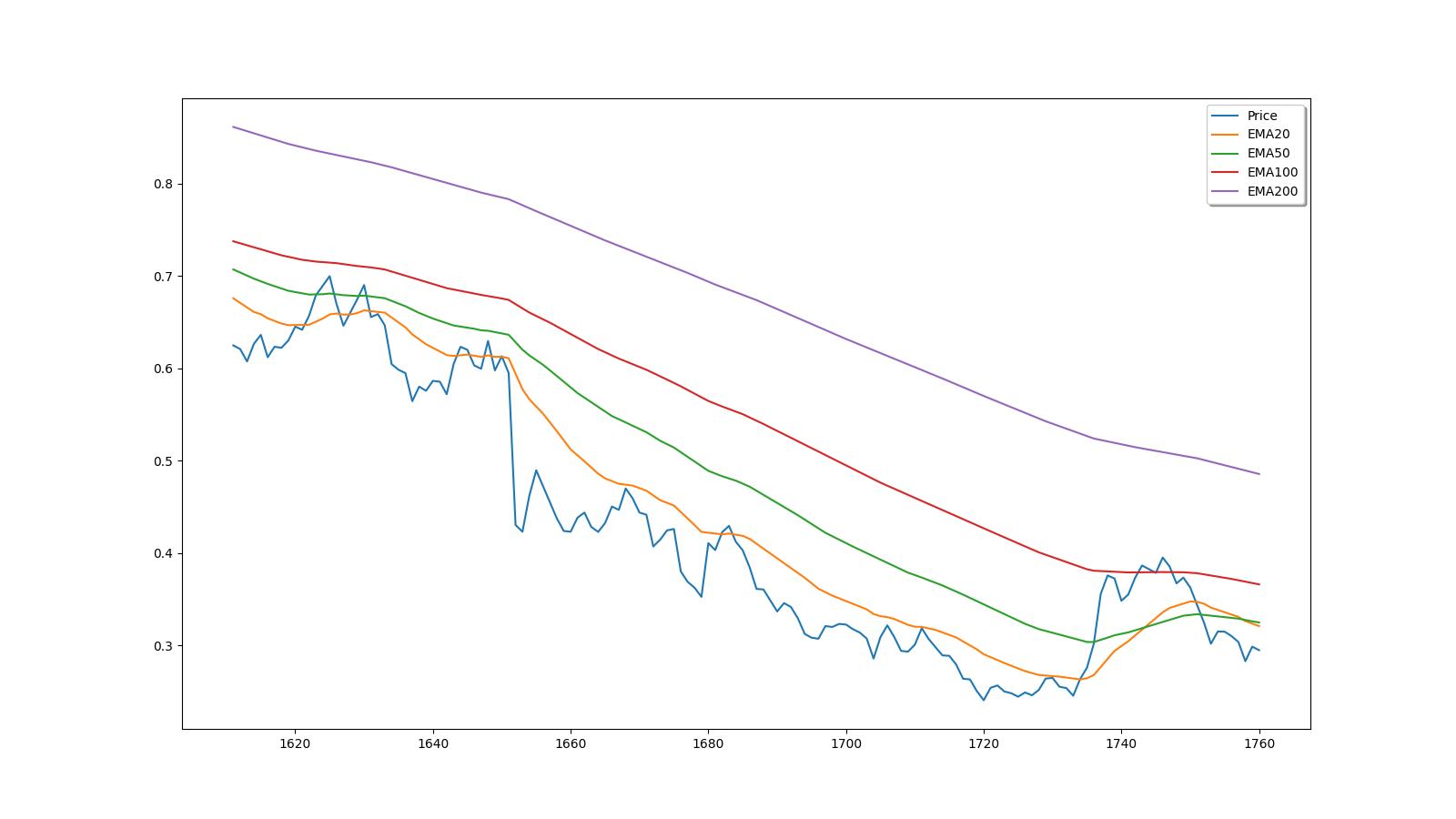 Stacks Exponential Moving Averages