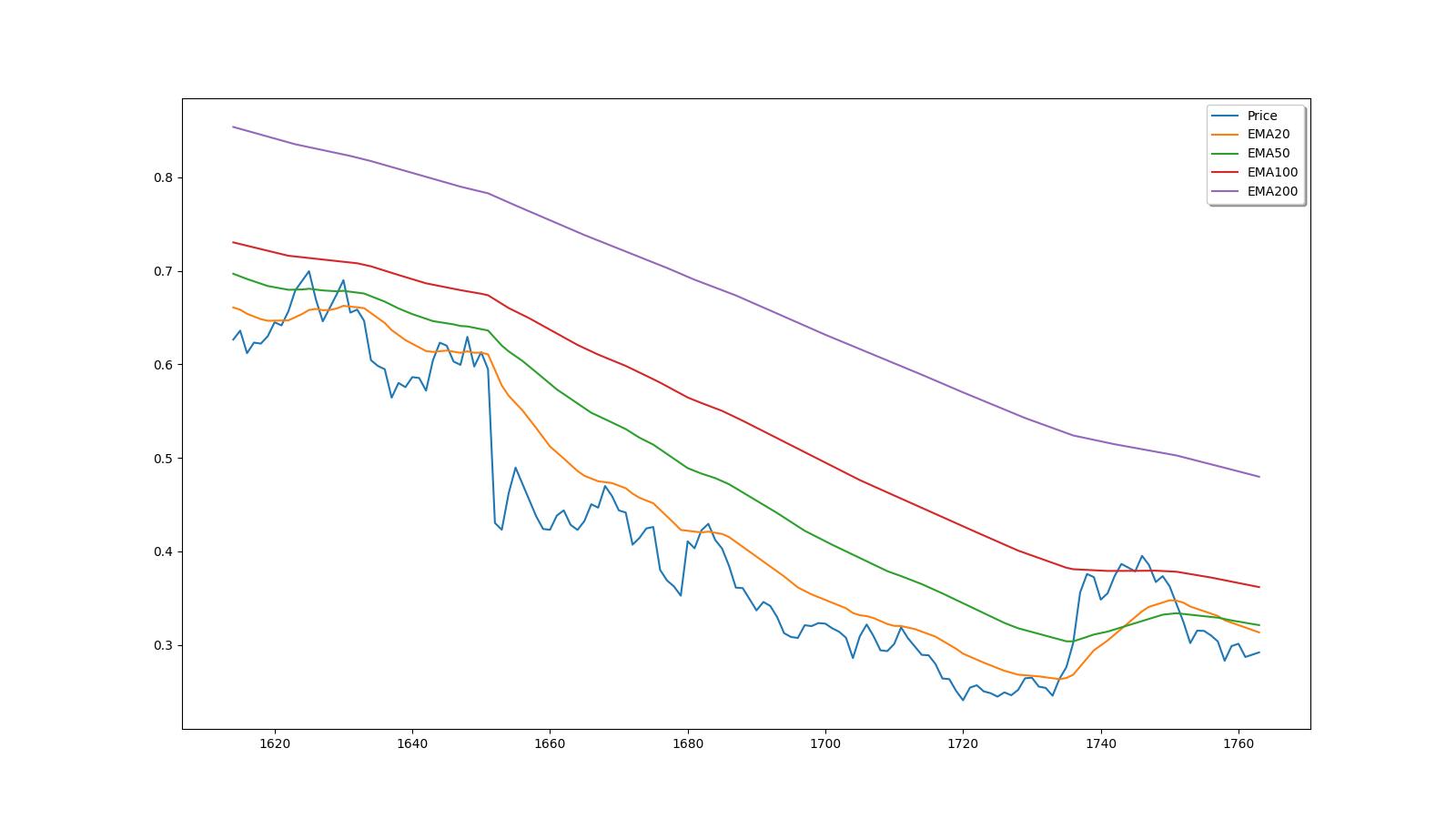 Stacks Exponential Moving Averages
