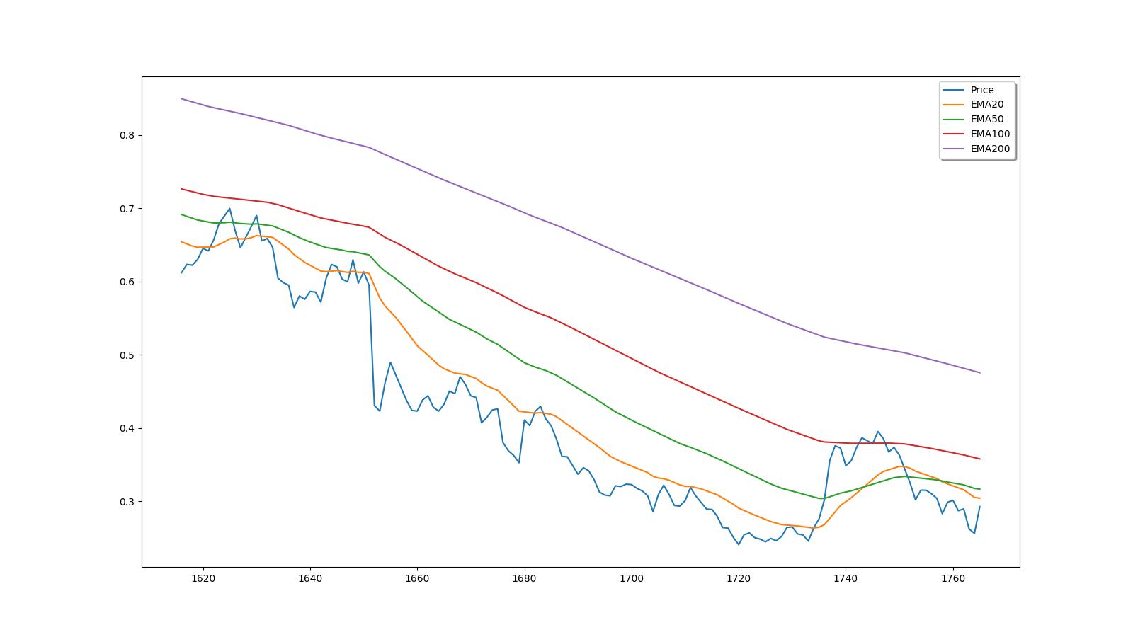 Stacks Exponential Moving Averages