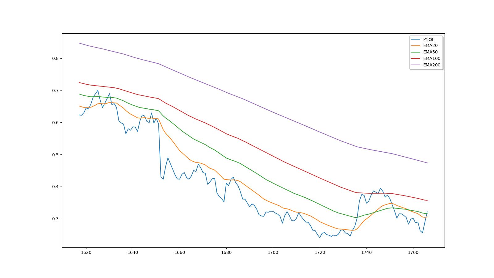 Stacks Exponential Moving Averages