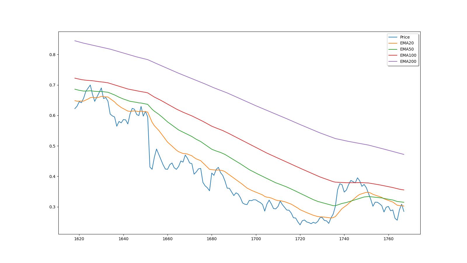 스택스 Exponential Moving Averages
