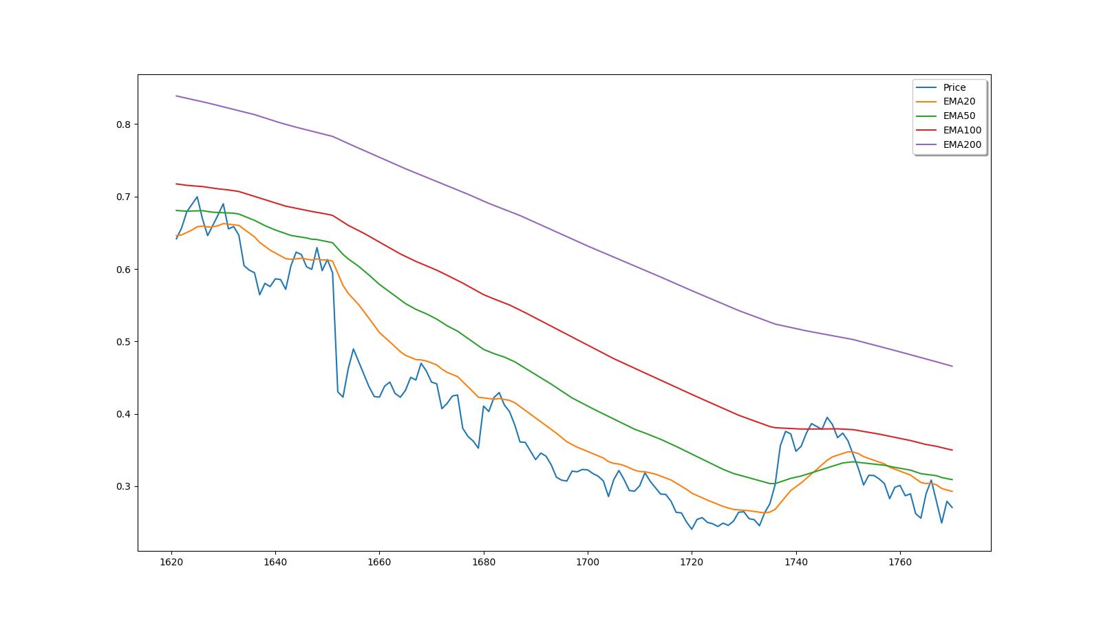 Stacks Exponential Moving Averages