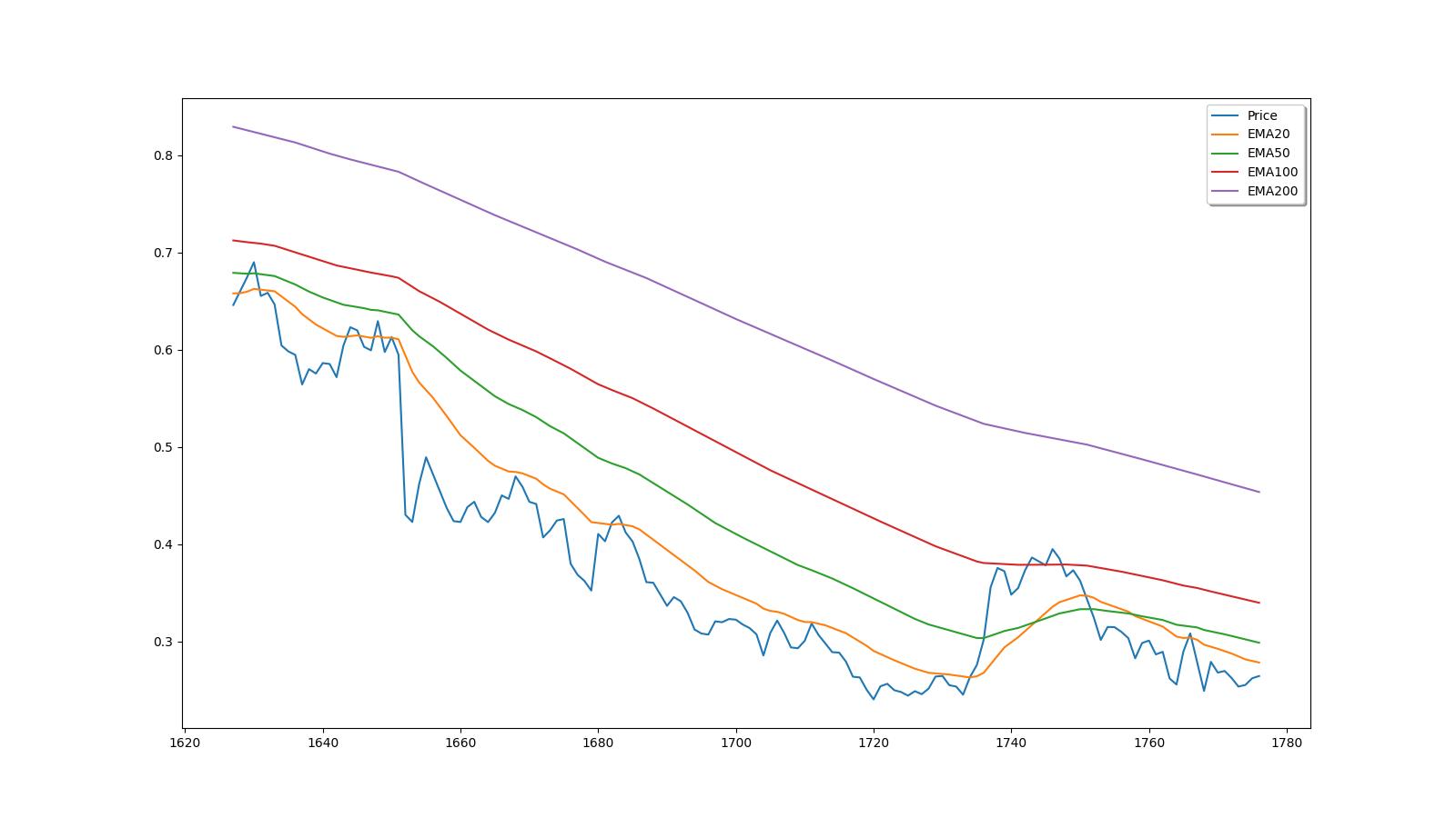 Stacks Exponential Moving Averages