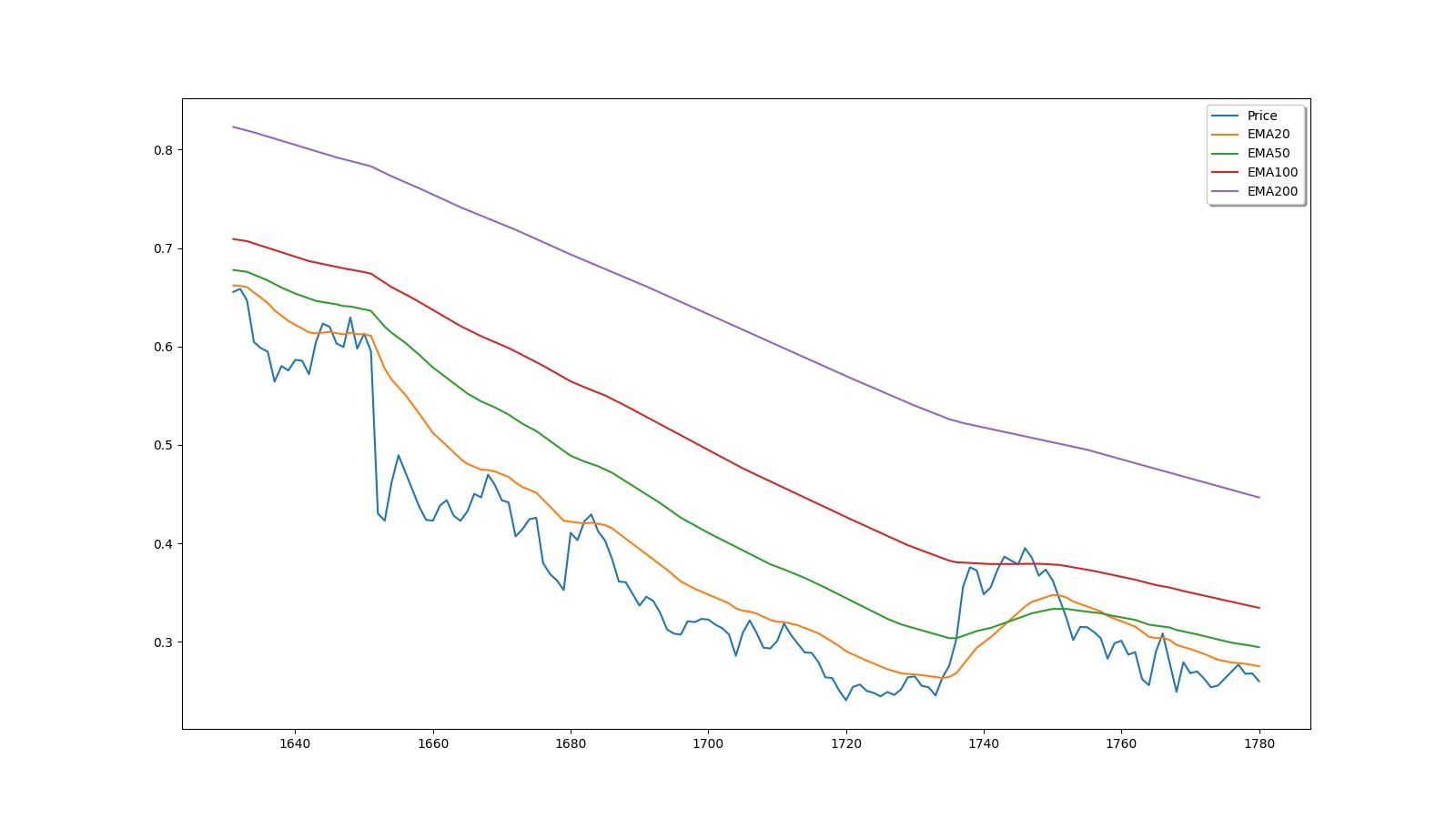Stacks Exponential Moving Averages