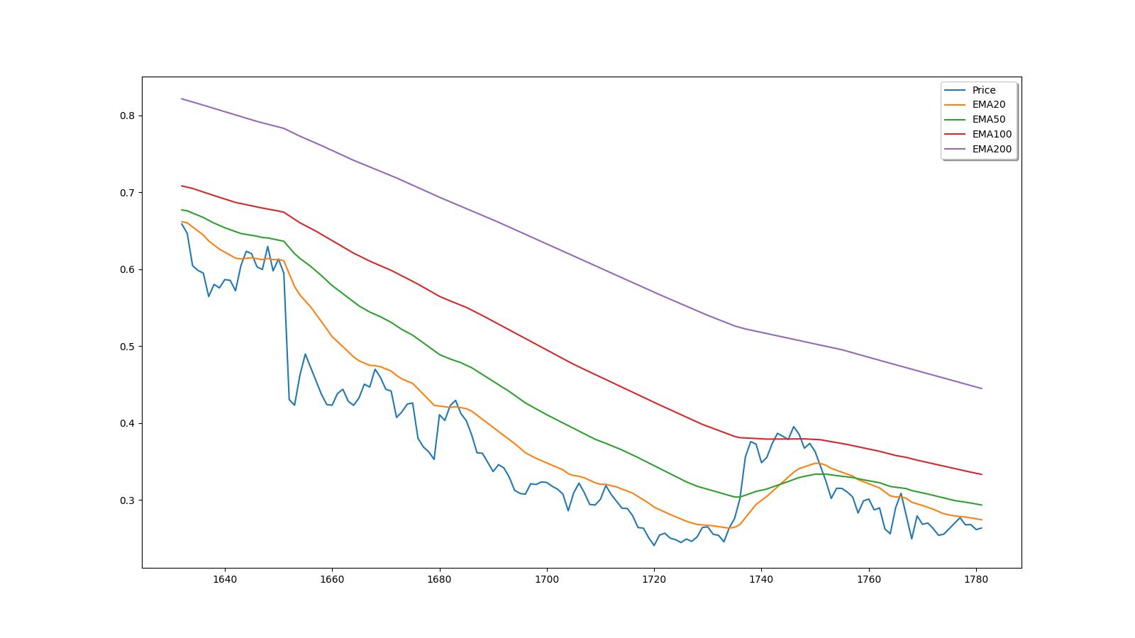 Stacks Exponential Moving Averages