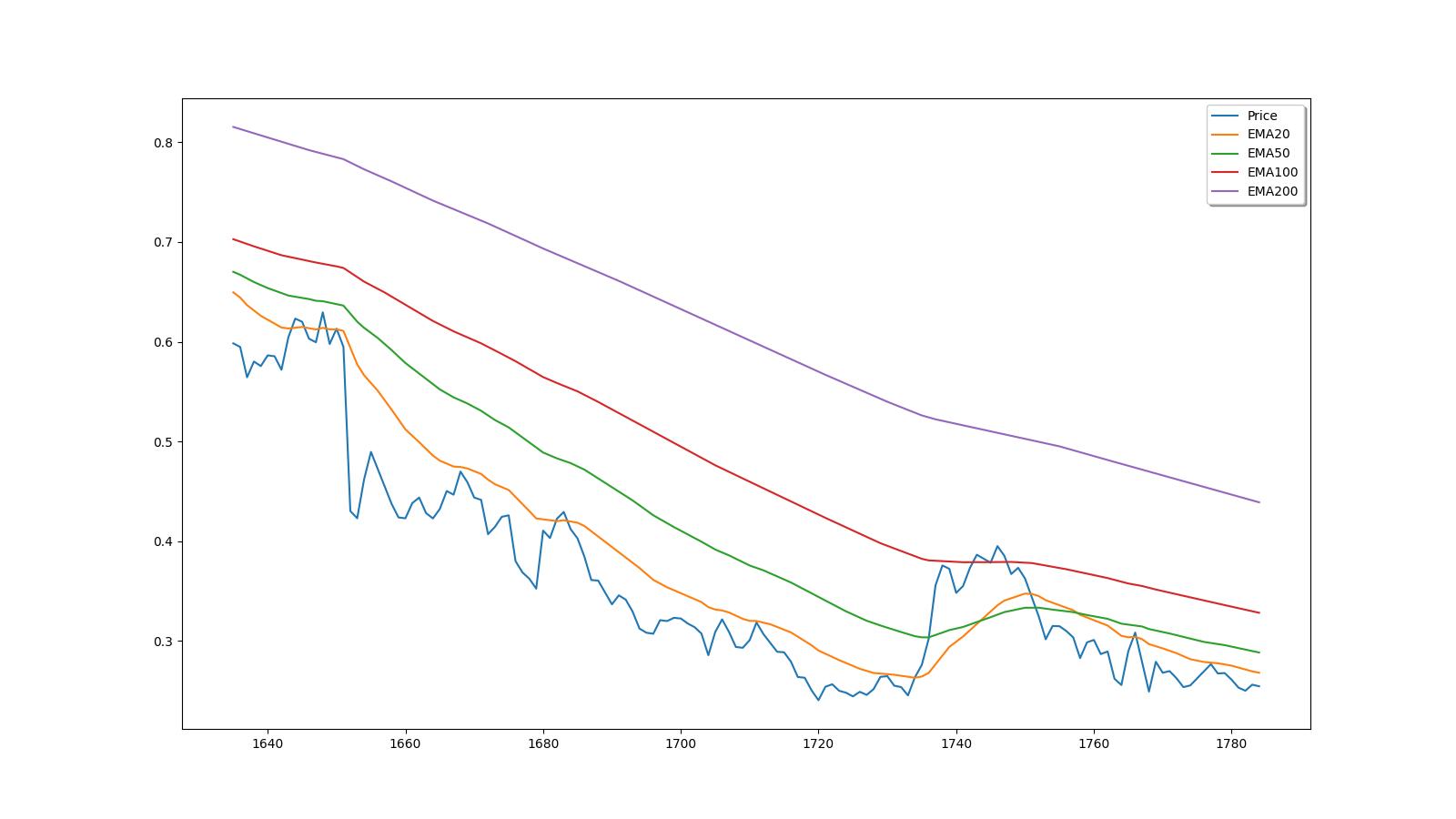 Stacks Exponential Moving Averages