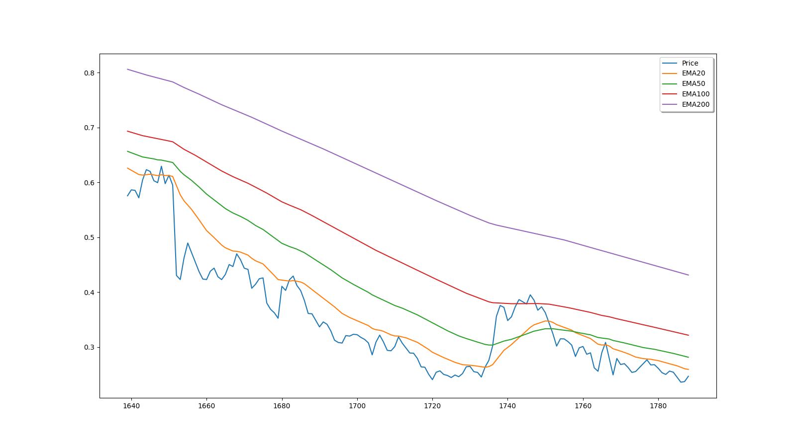 Stacks Exponential Moving Averages