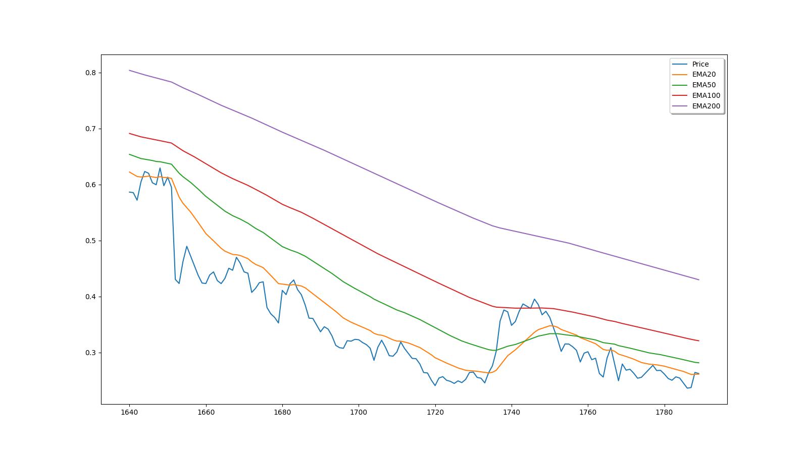스택스 Exponential Moving Averages