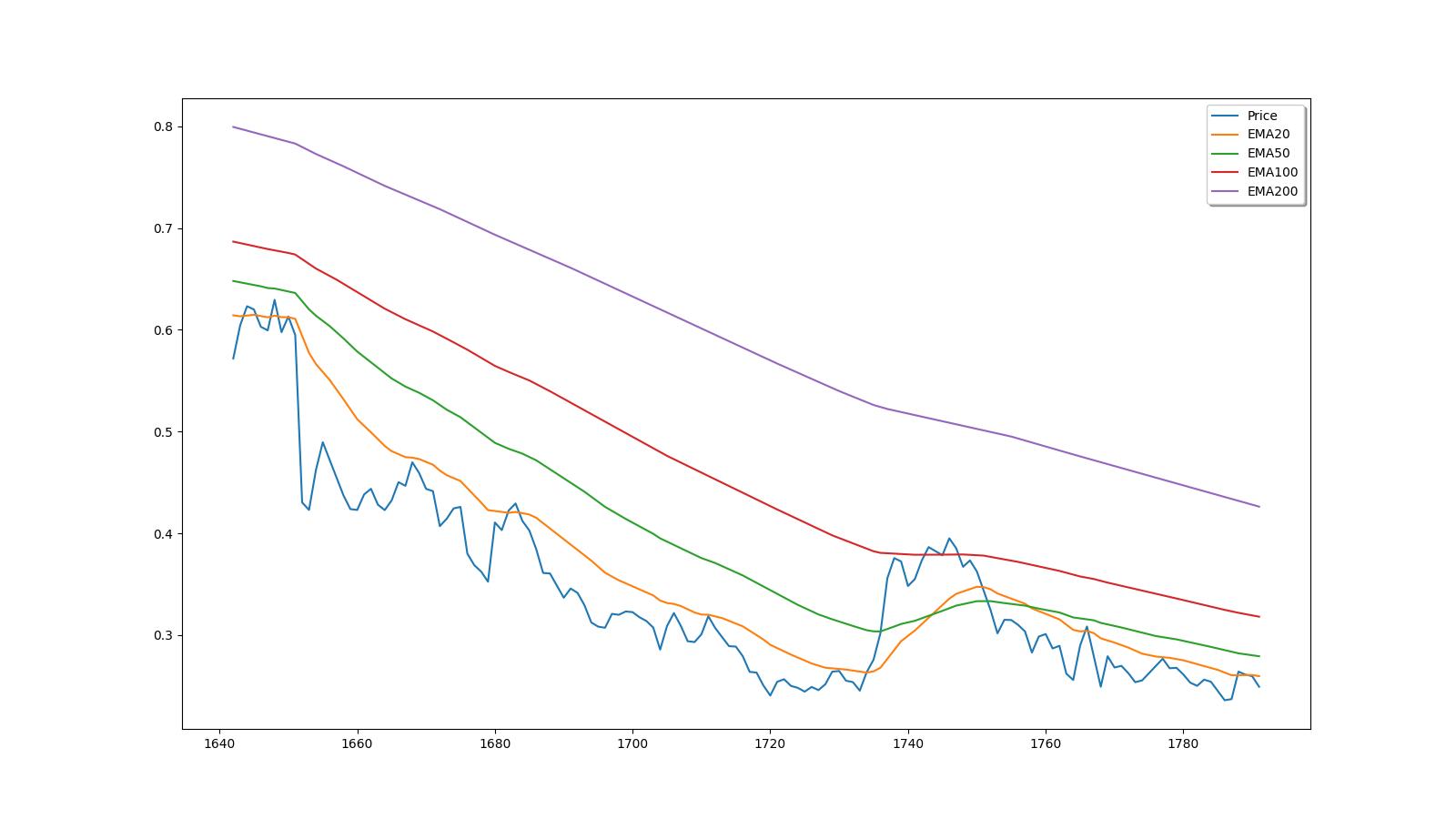 Stacks Exponential Moving Averages