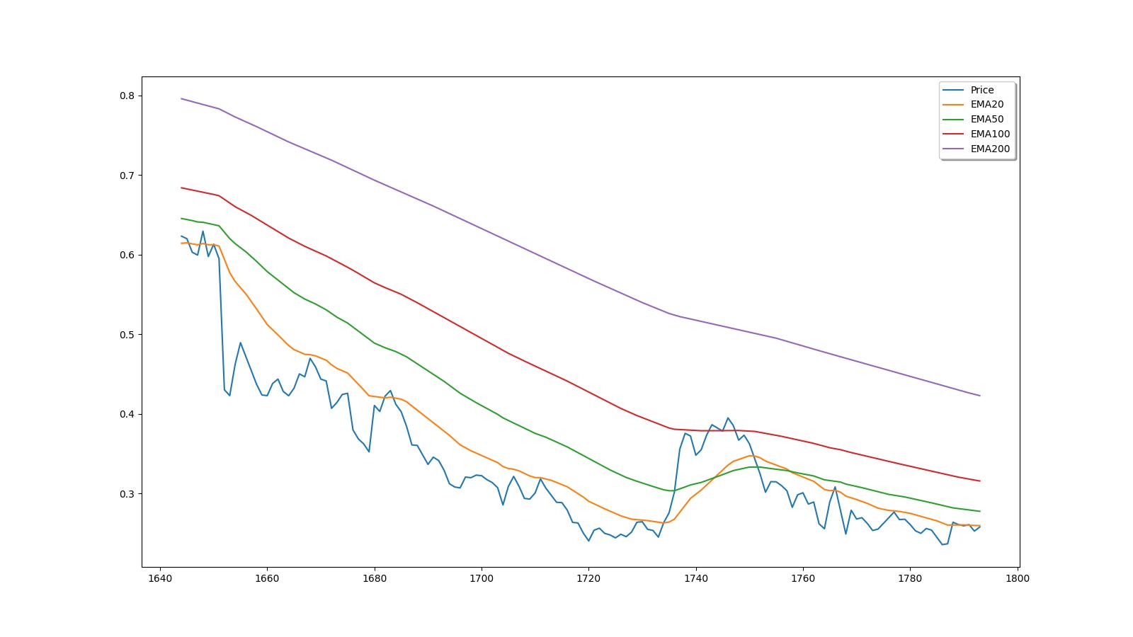 Stacks Exponential Moving Averages