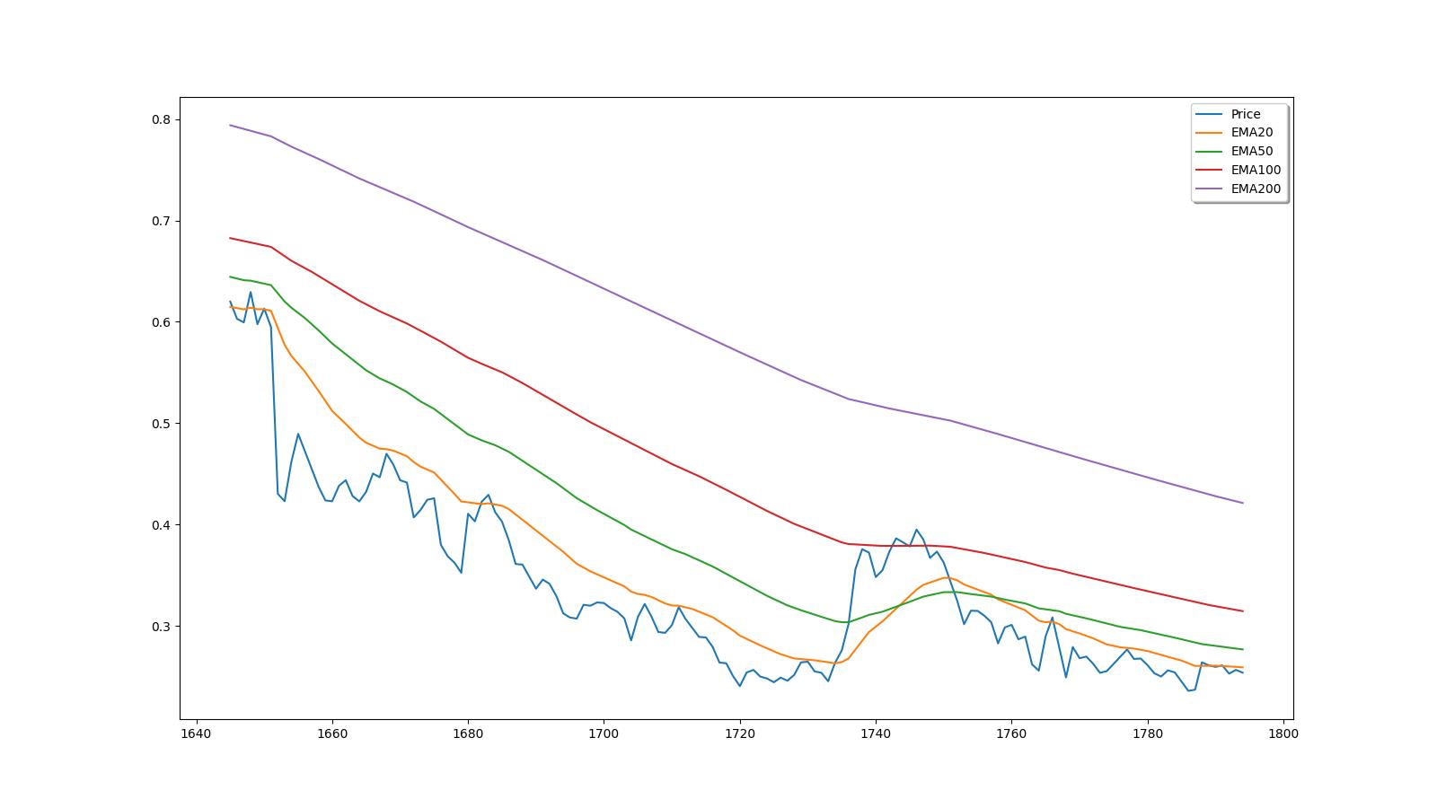 Stacks Exponential Moving Averages