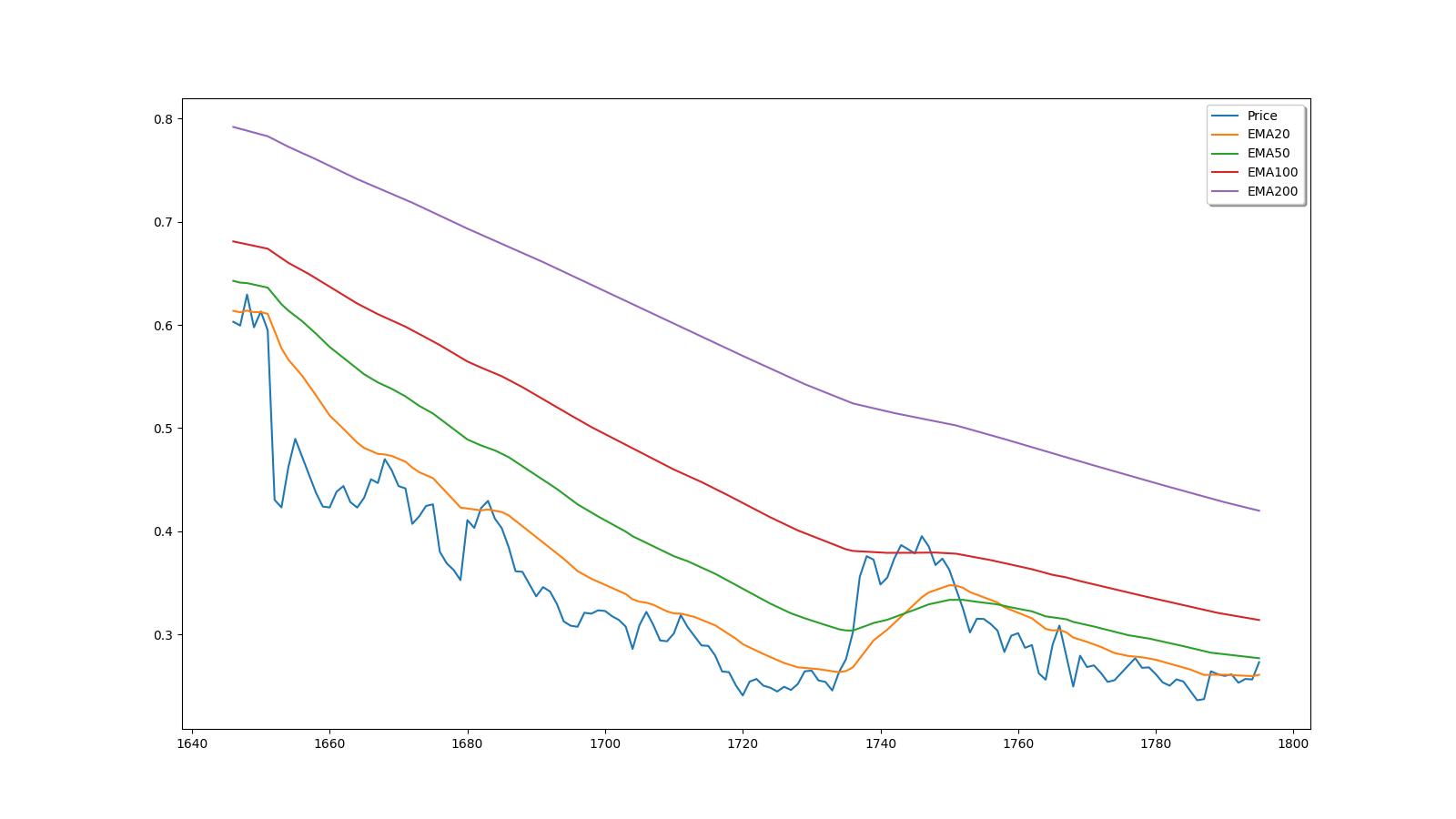 Stacks Exponential Moving Averages