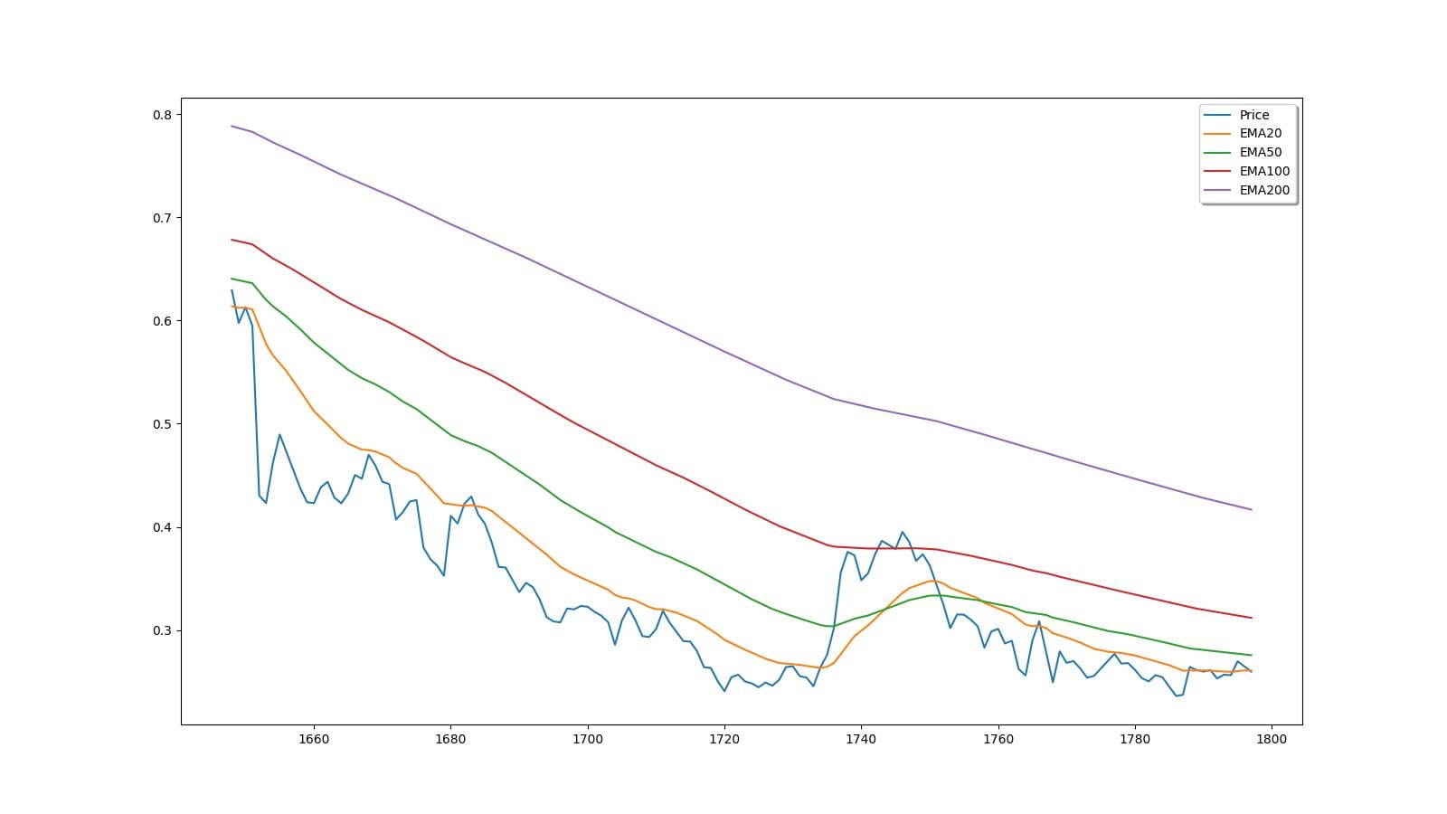 Stacks Exponential Moving Averages