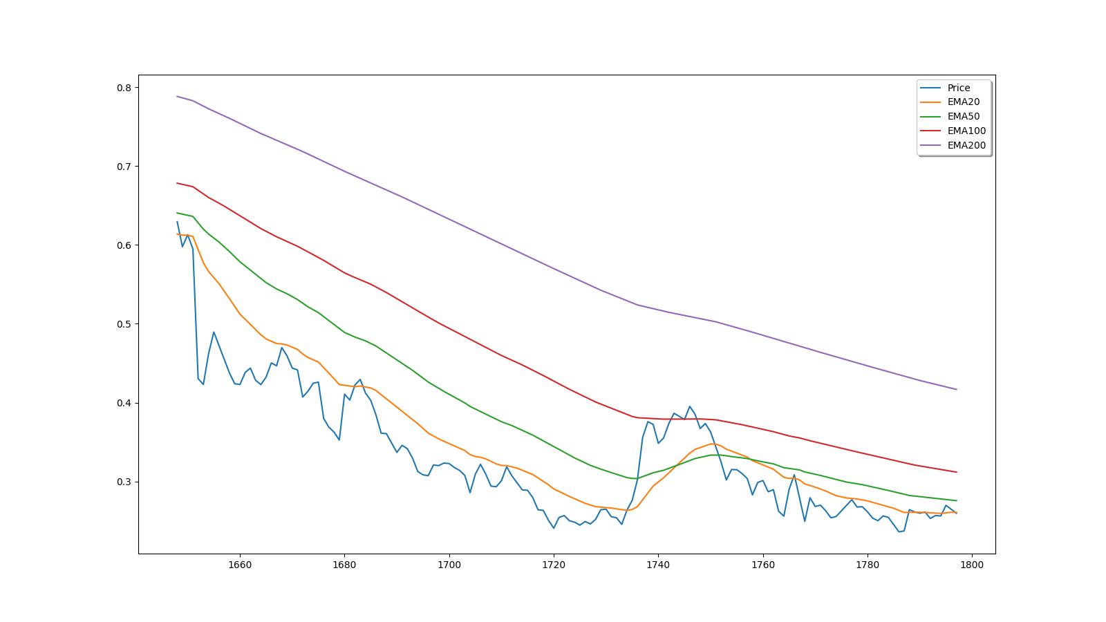 Stacks Exponential Moving Averages
