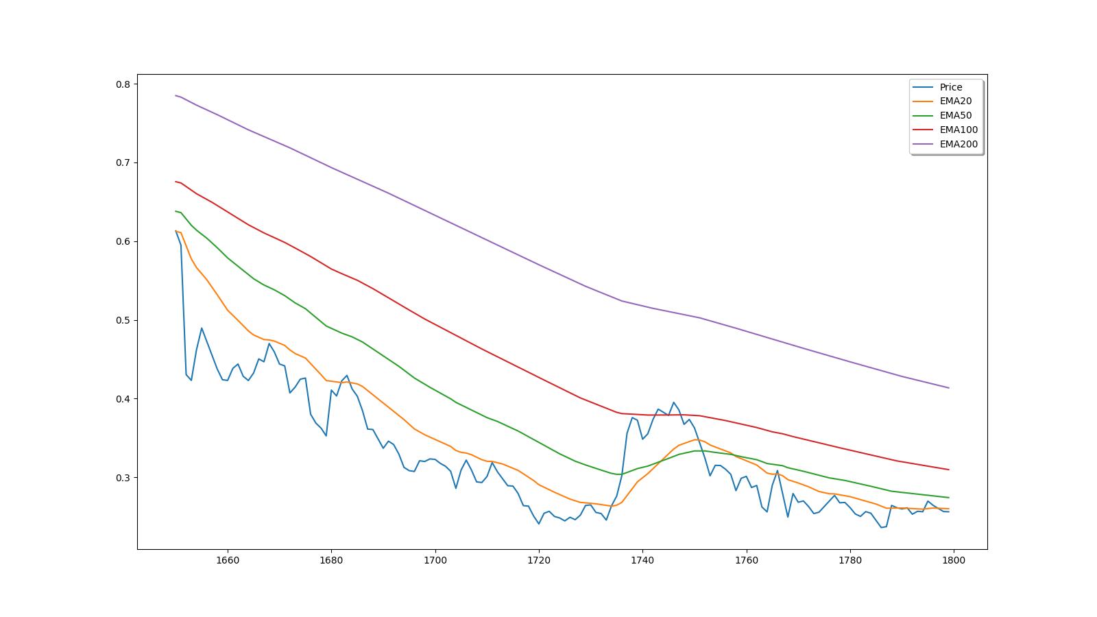 Stacks Exponential Moving Averages