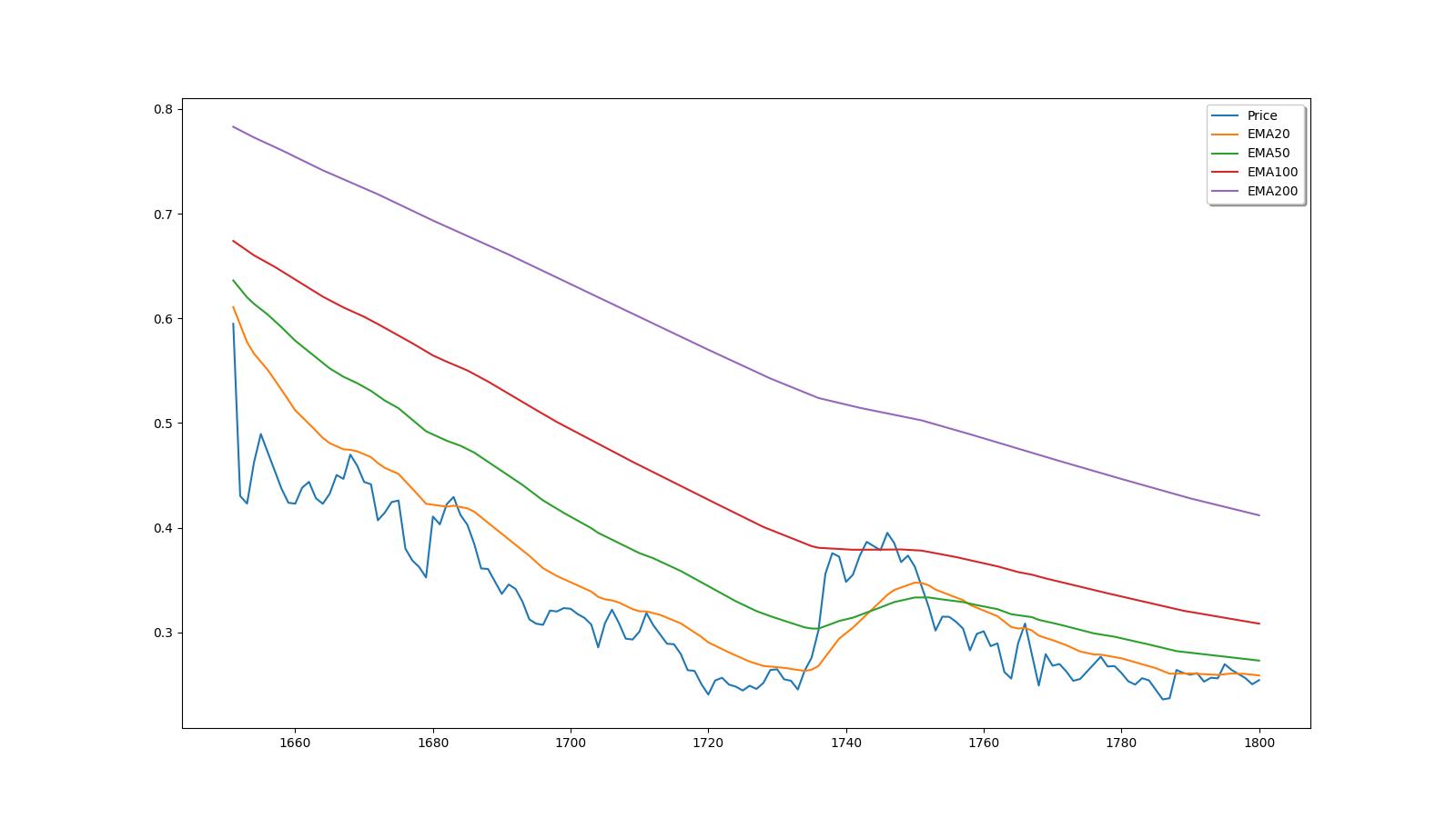 Stacks Exponential Moving Averages