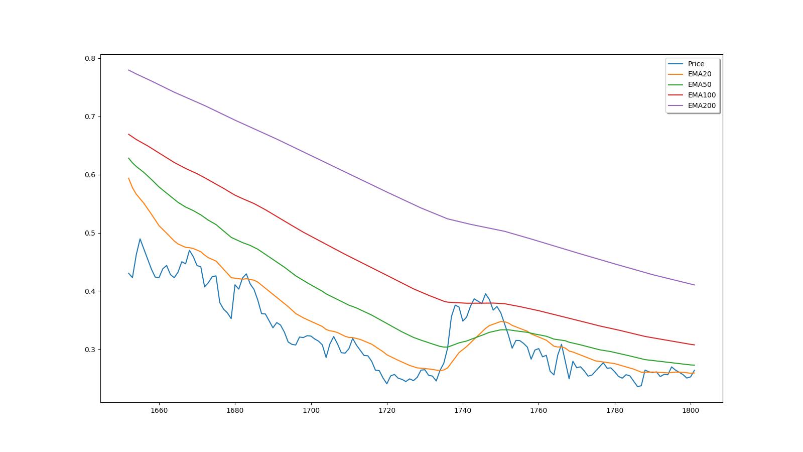 Stacks Exponential Moving Averages
