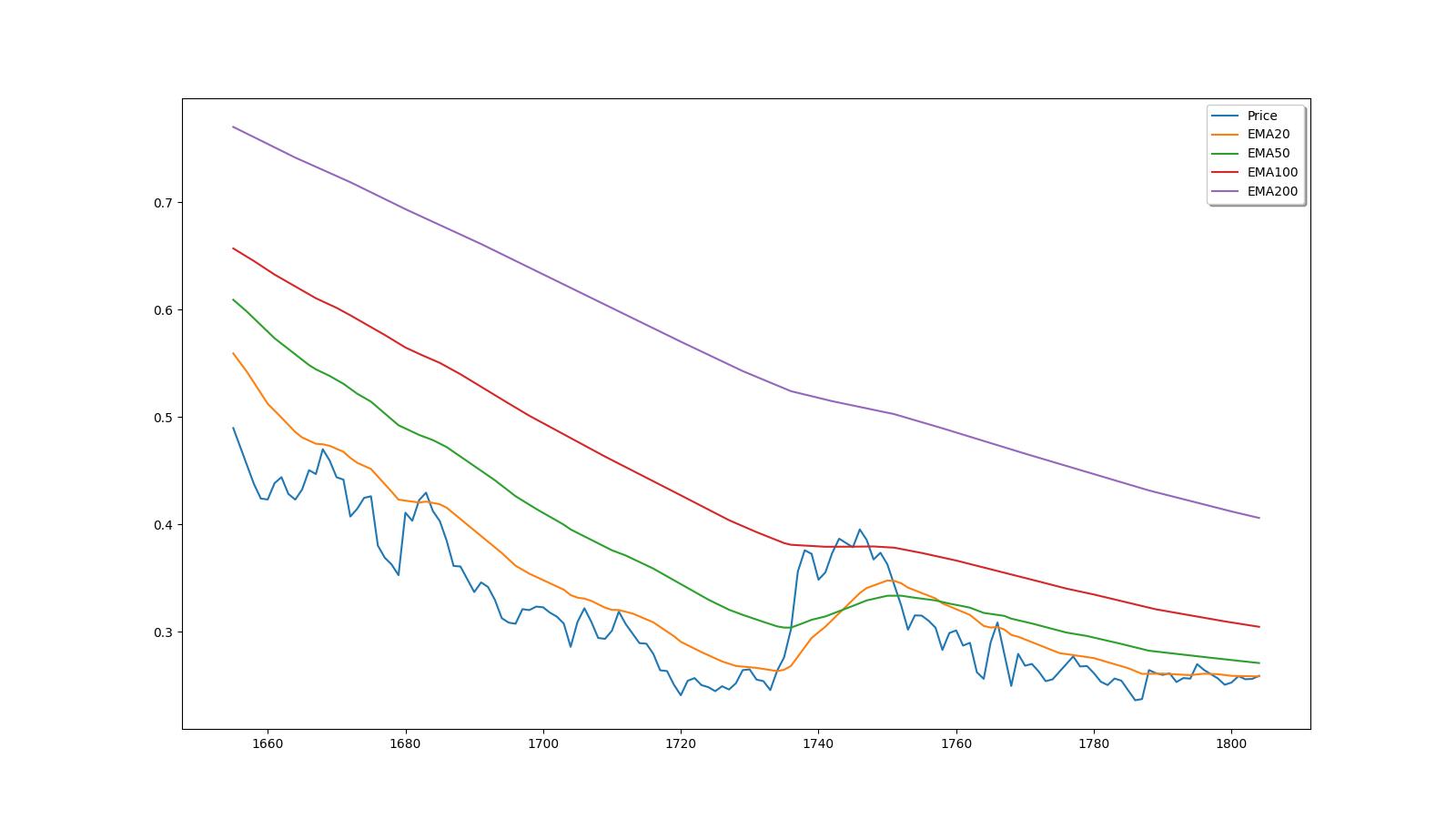 Stacks Exponential Moving Averages