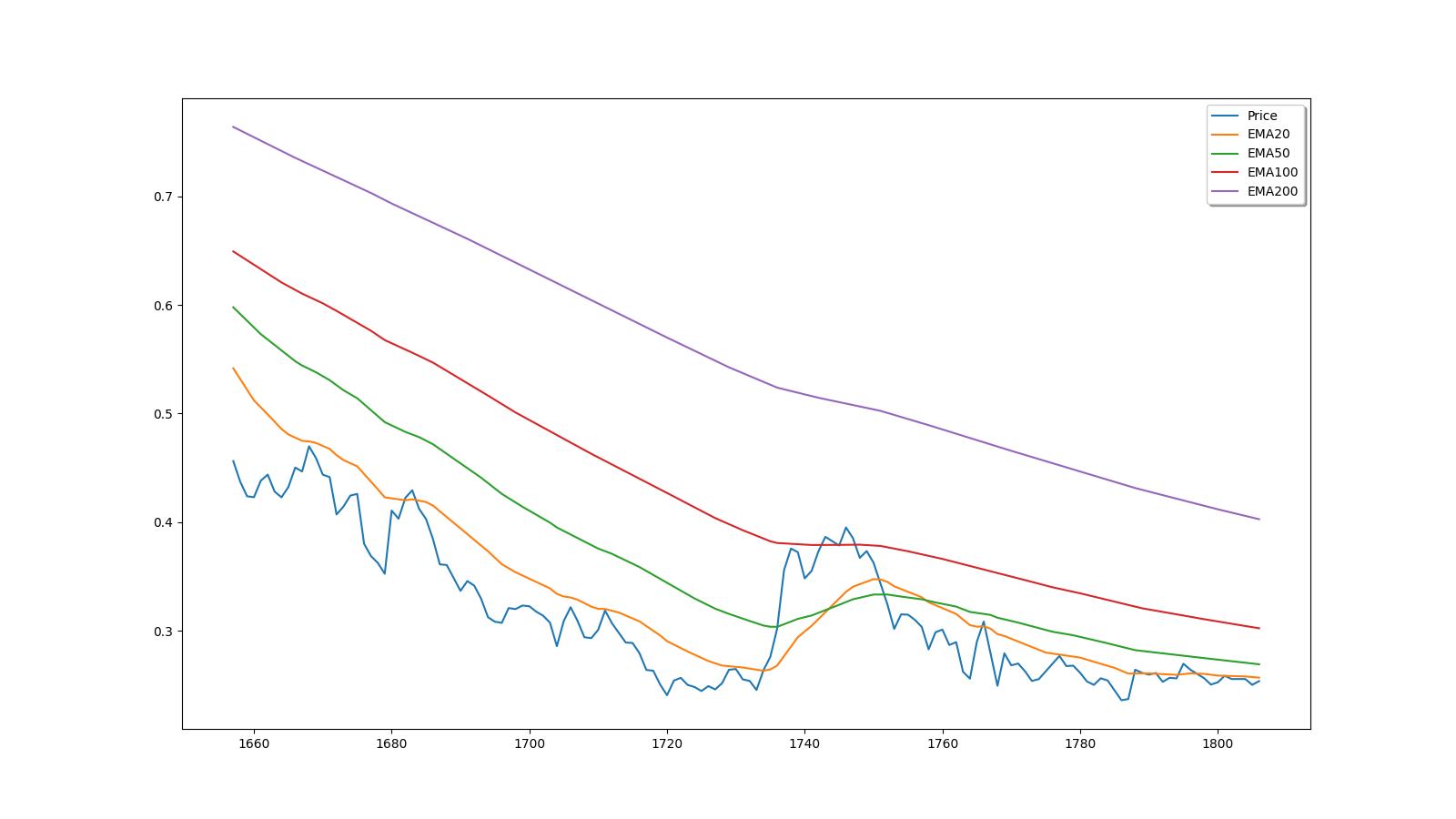Stacks Exponential Moving Averages