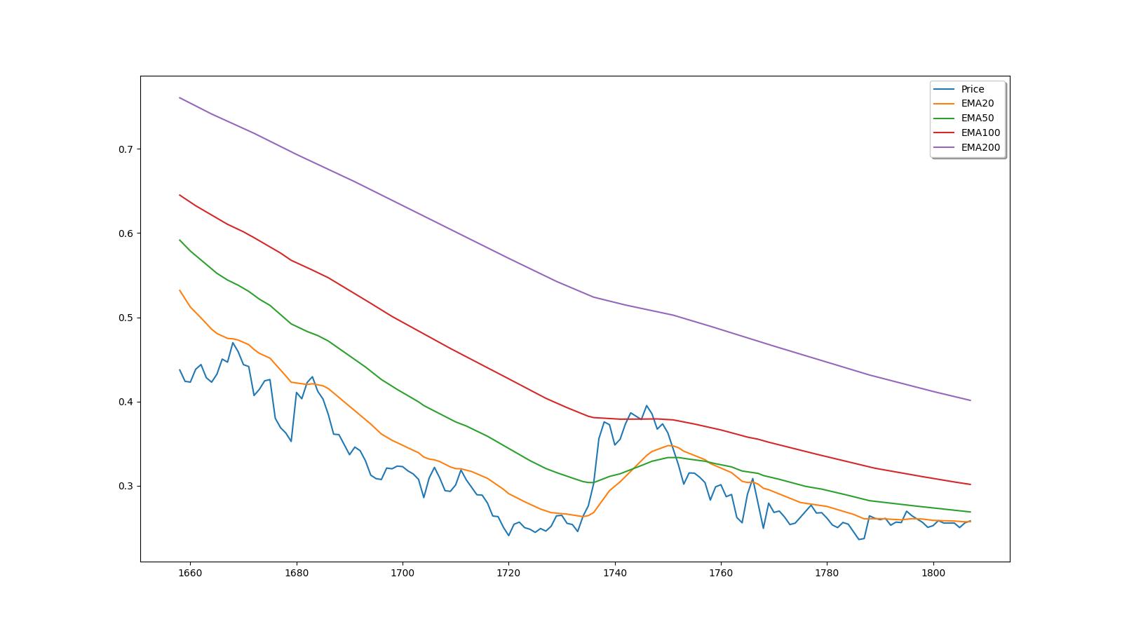 Stacks Exponential Moving Averages
