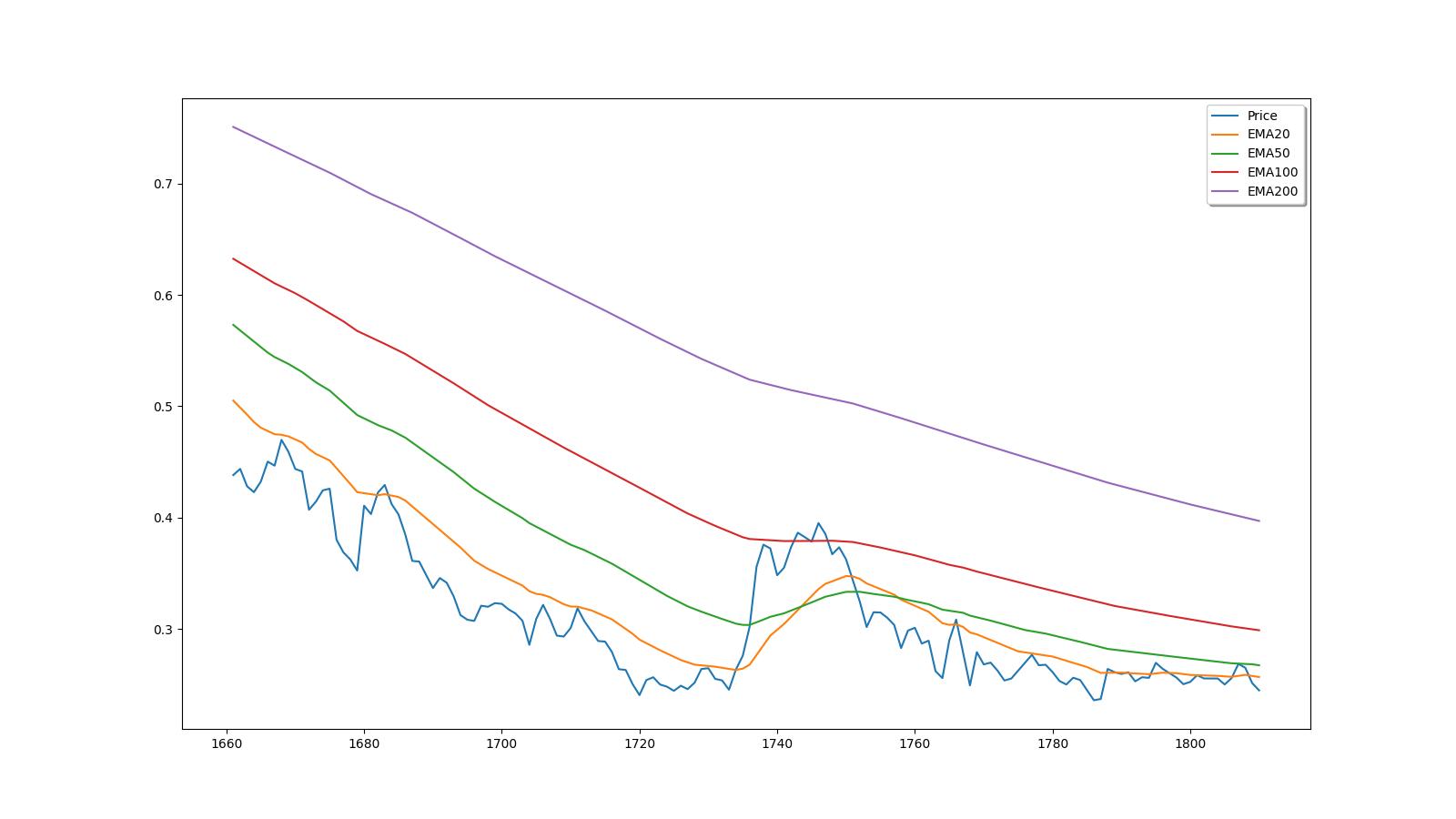Stacks Exponential Moving Averages