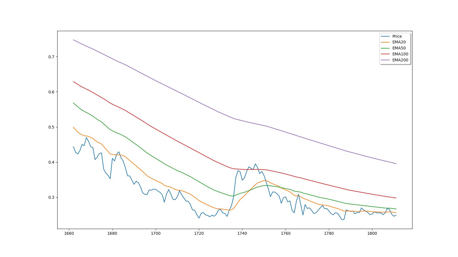 Stacks Exponential Moving Averages