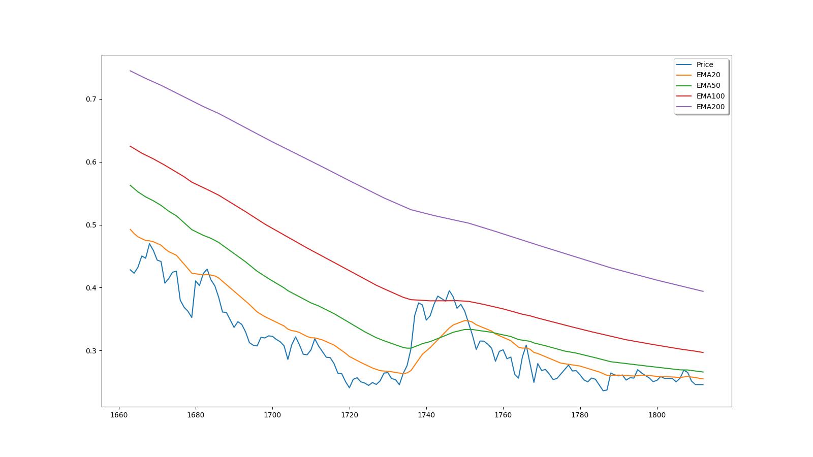 Stacks Exponential Moving Averages
