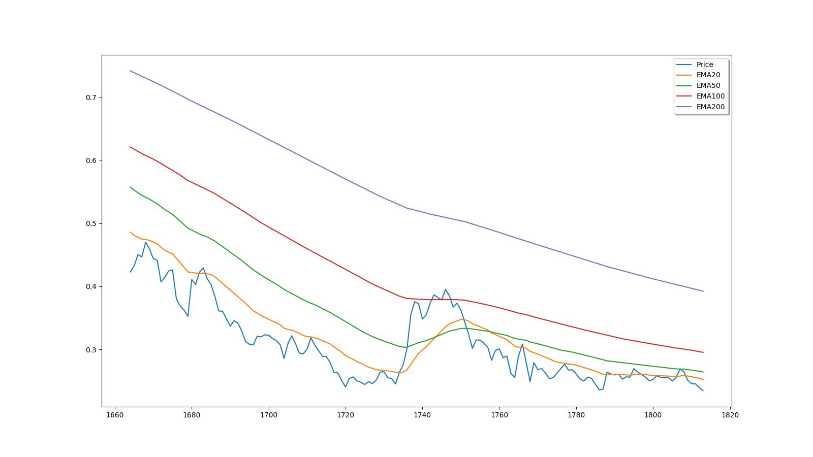 Stacks Exponential Moving Averages