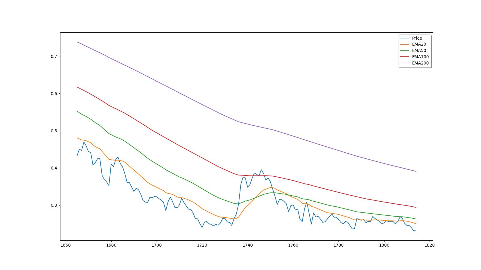 Stacks Exponential Moving Averages
