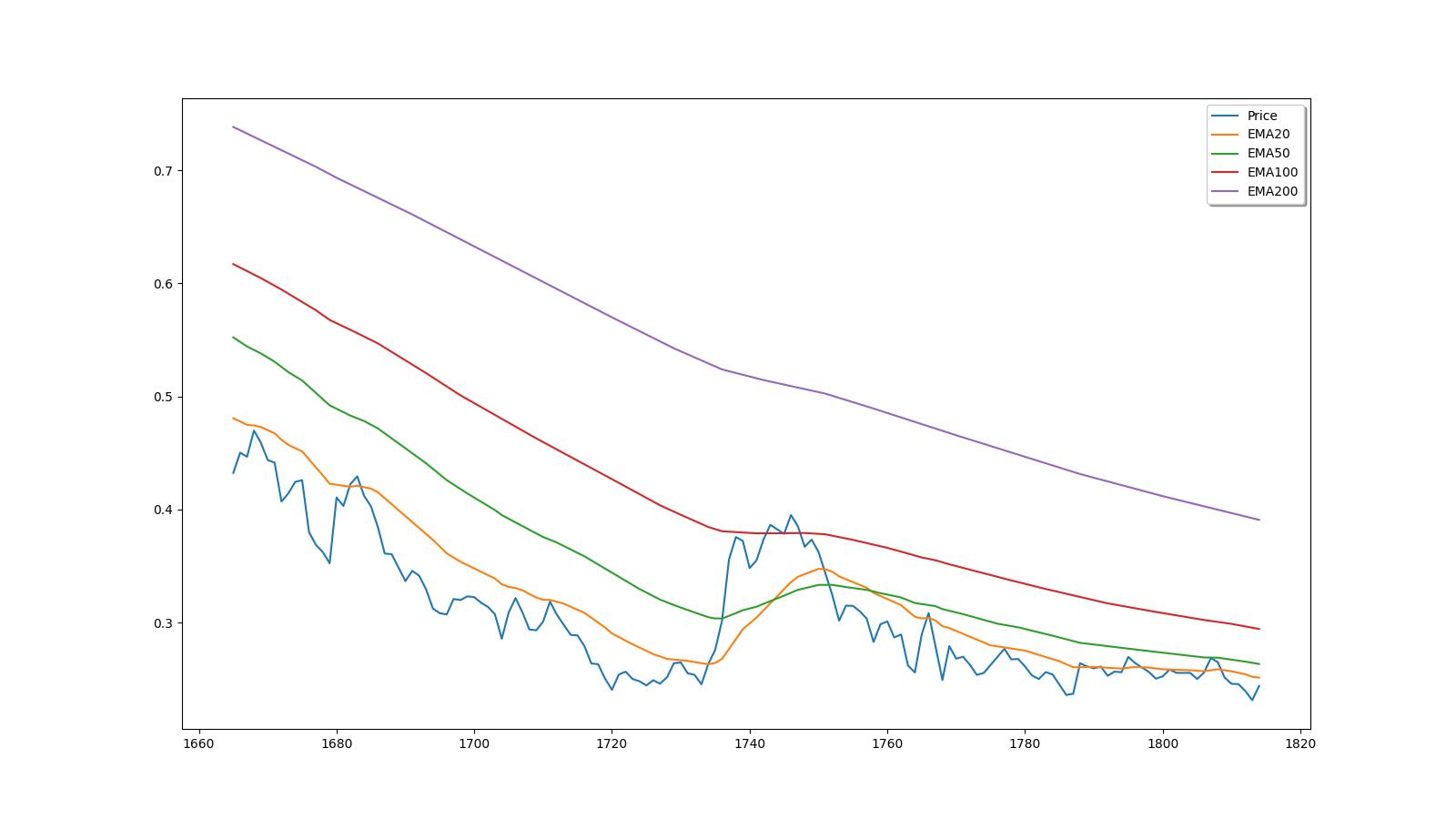 Stacks Exponential Moving Averages