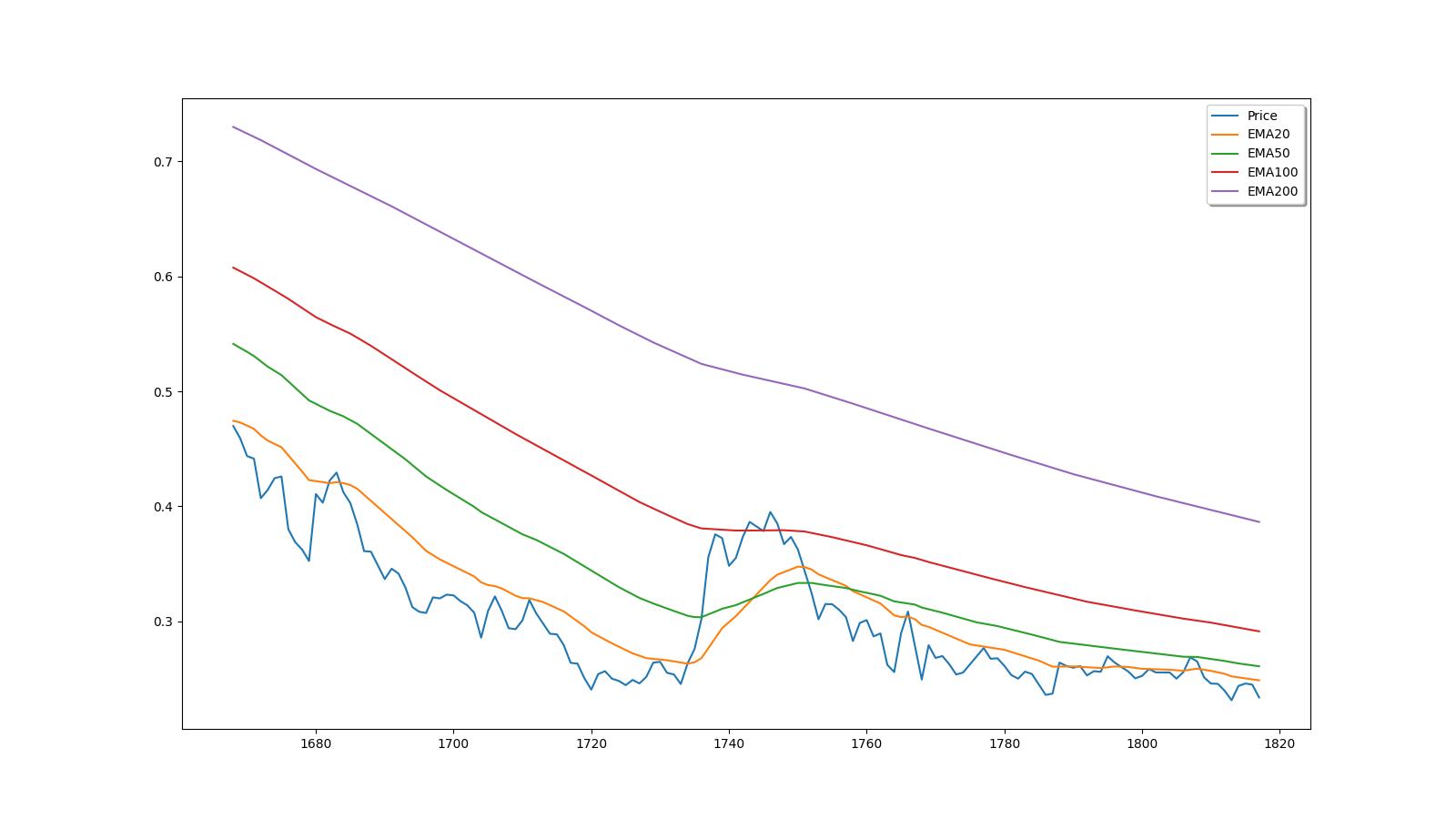 Stacks Exponential Moving Averages