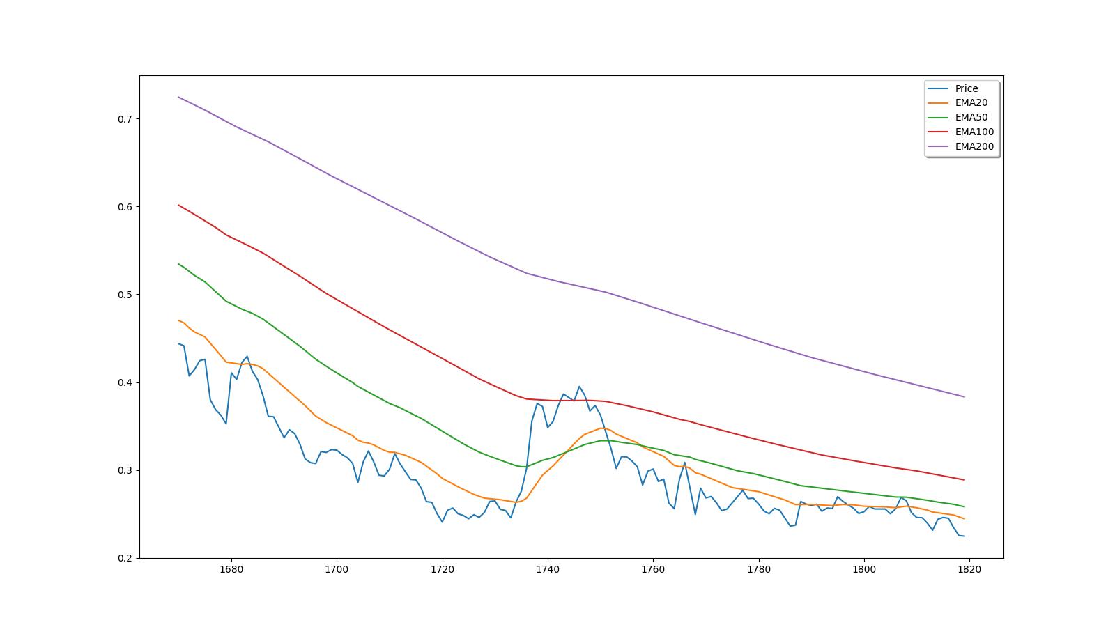 Stacks Exponential Moving Averages