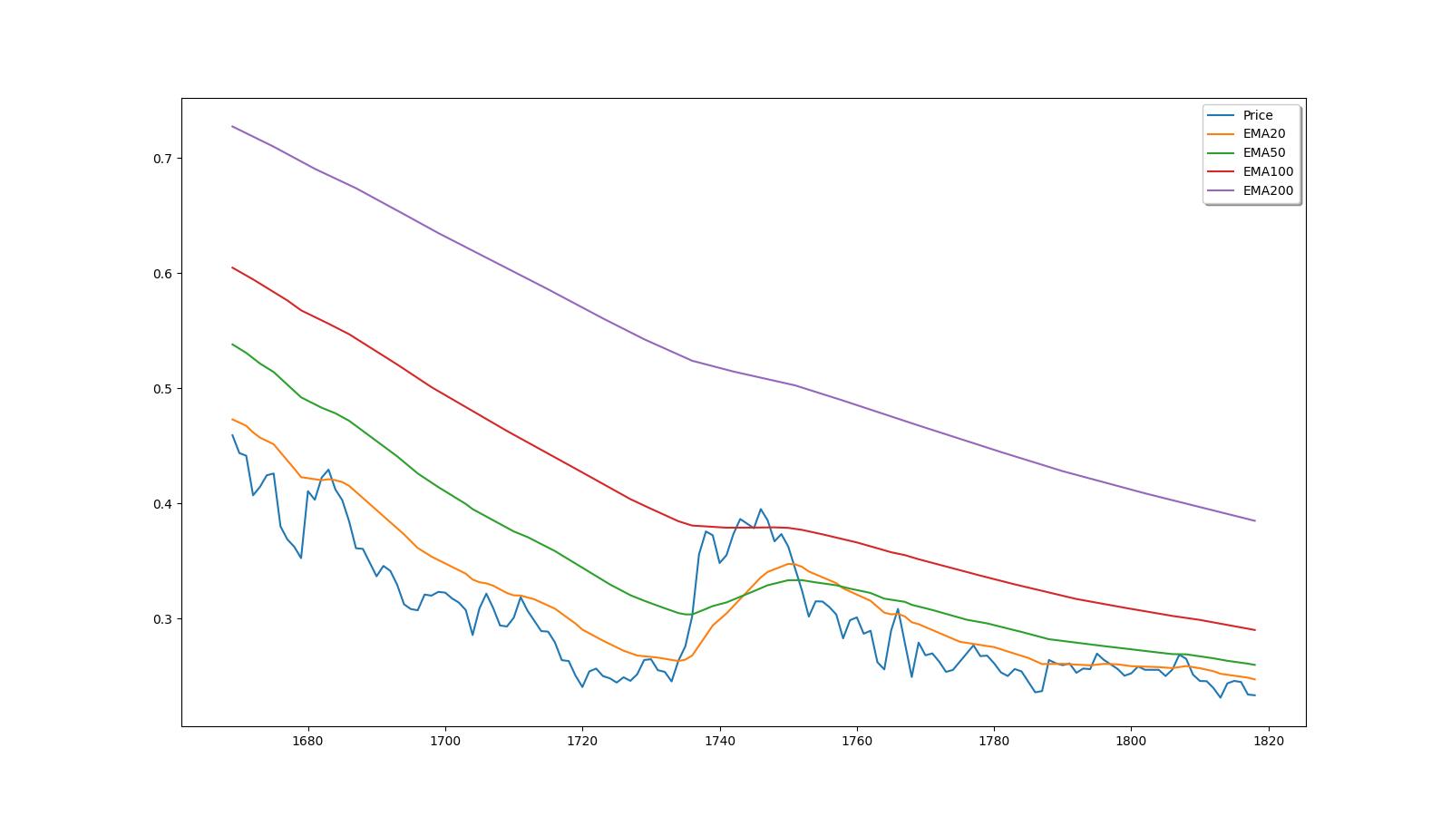 Stacks Exponential Moving Averages